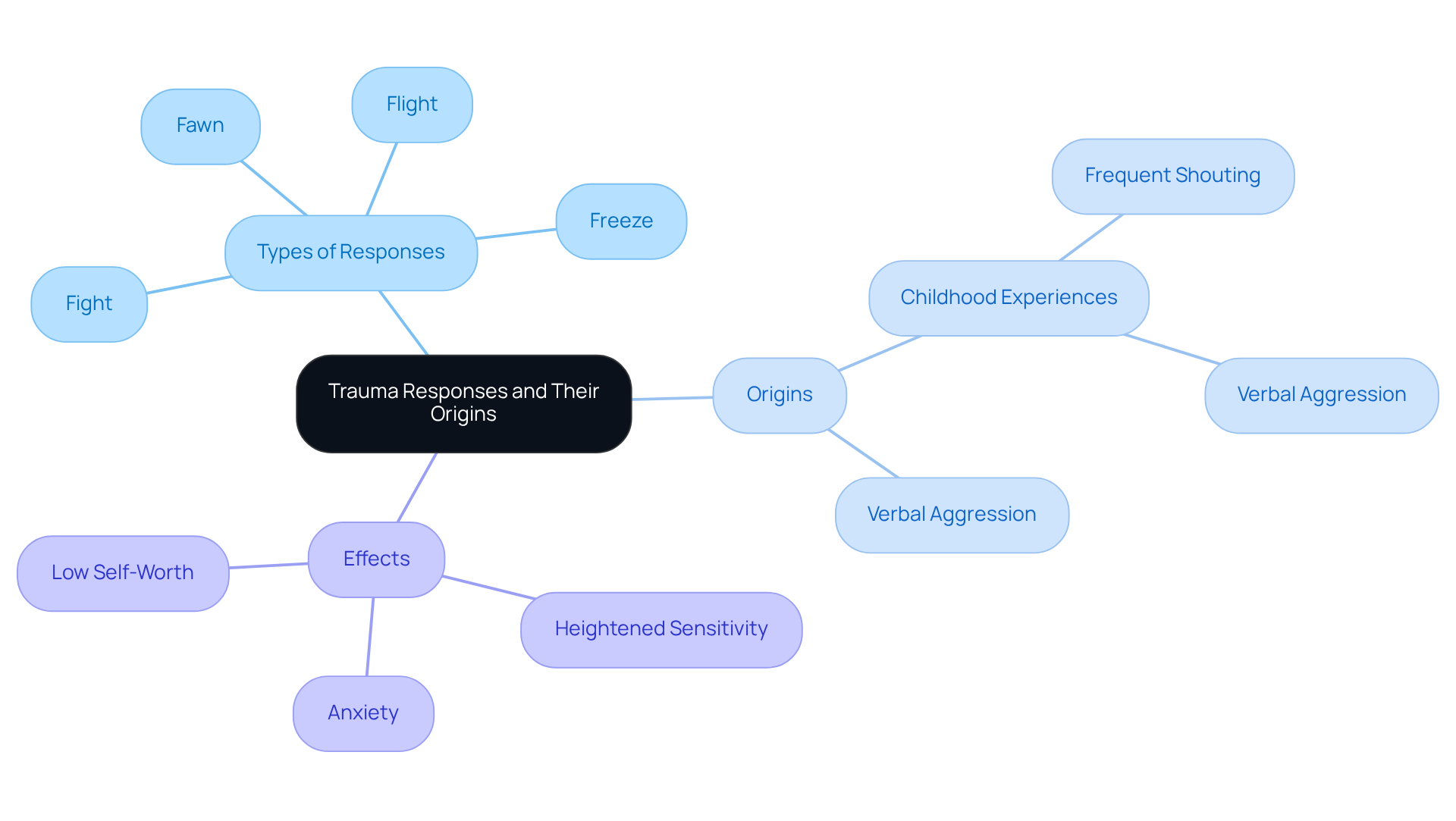 The central idea is about trauma responses, with branches showing different types of reactions, their origins, and the emotional effects. This helps visualize how childhood experiences can shape our emotional responses today.