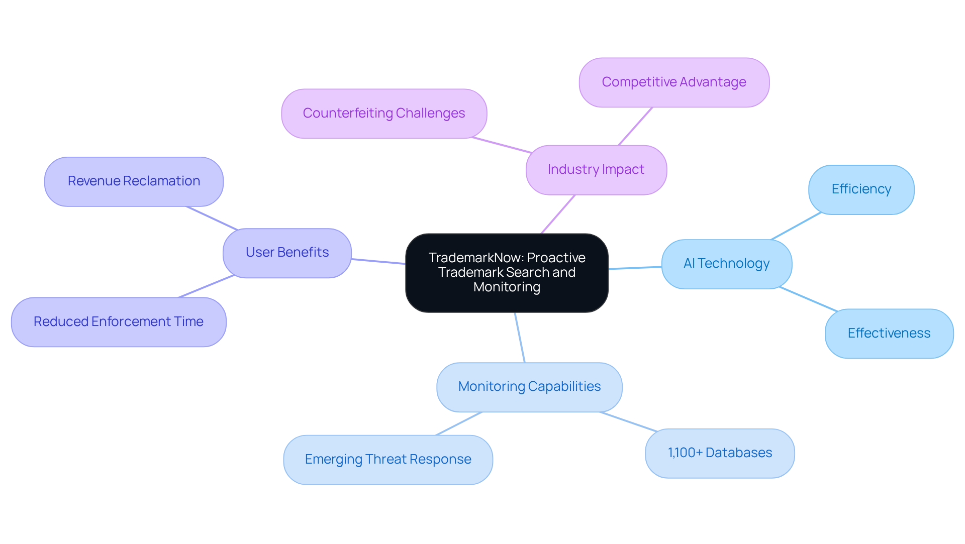 The central node represents TrademarkNow, with branches showing its features and benefits. Each branch highlights how the system supports companies in trademark management and enforcement.