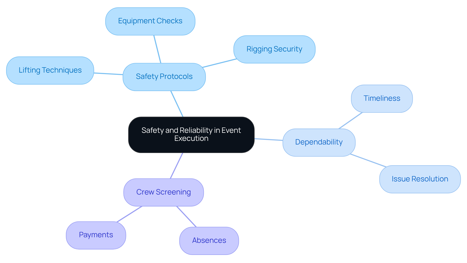 The central node represents the main theme, while branches show key areas of focus. Each sub-branch highlights specific practices or considerations that contribute to safety and reliability in event production. The central node represents the main theme, while branches show key areas of focus. Each sub-branch highlights specific practices or considerations that contribute to safety and reliability in event production.