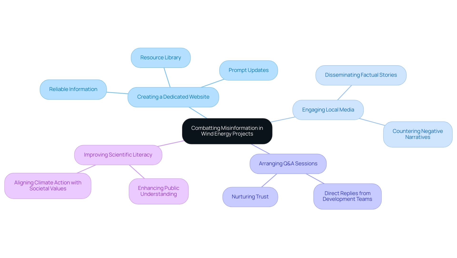 The central node represents the main goal, with branches illustrating key strategies and sub-branches detailing specific actions or outcomes.