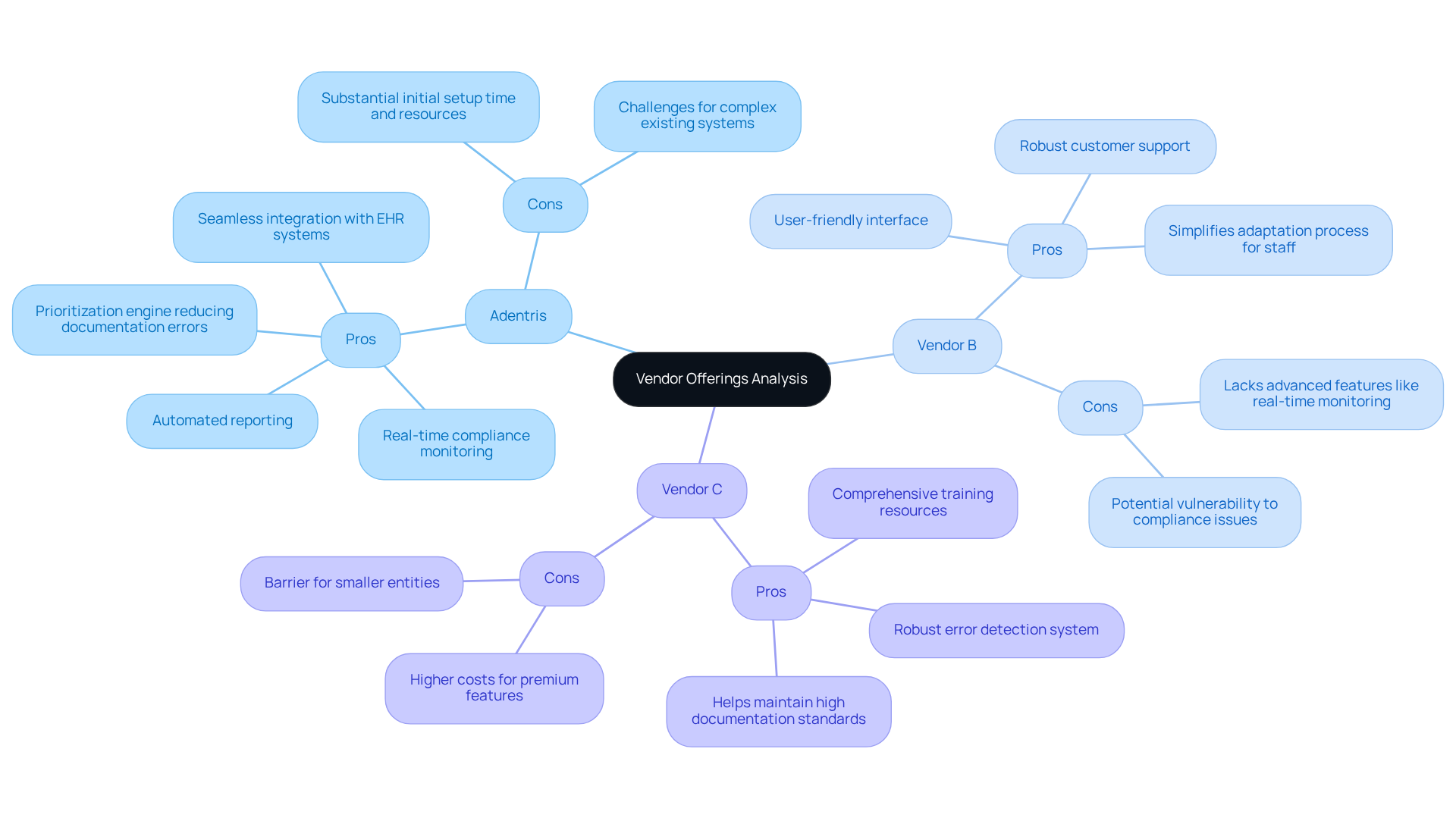 The central node represents the overall analysis, while each vendor's branches show their strengths (Pros) and weaknesses (Cons). This layout helps you quickly see how each vendor stacks up against the others.