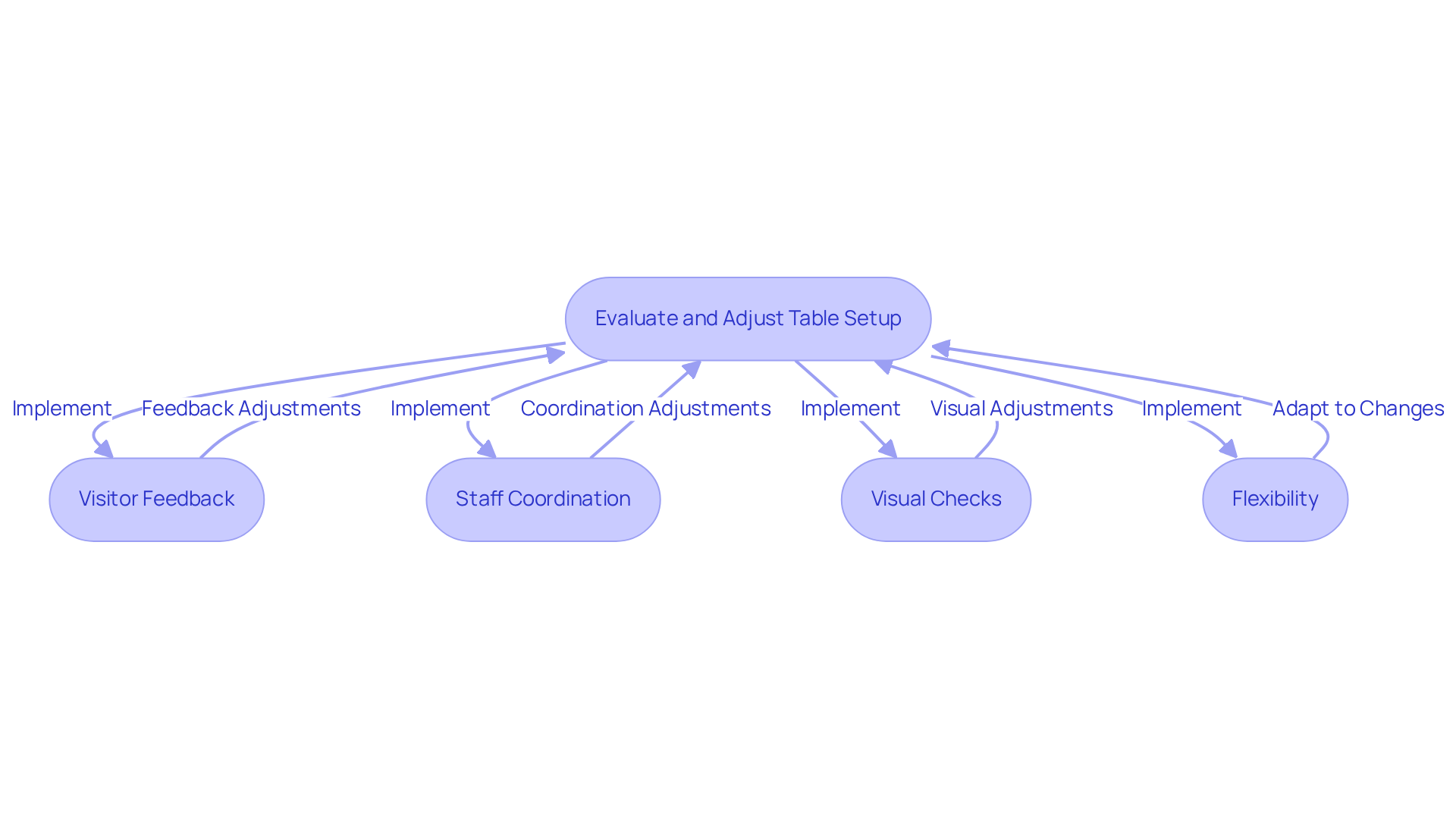 This flowchart outlines the steps to ensure a successful table setup during an event. Each box represents a strategy to enhance guest experience - follow the arrows to see how they connect and contribute to the overall event success. This flowchart outlines the steps to ensure a successful table setup during an event. Each box represents a strategy to enhance guest experience - follow the arrows to see how they connect and contribute to the overall event success.