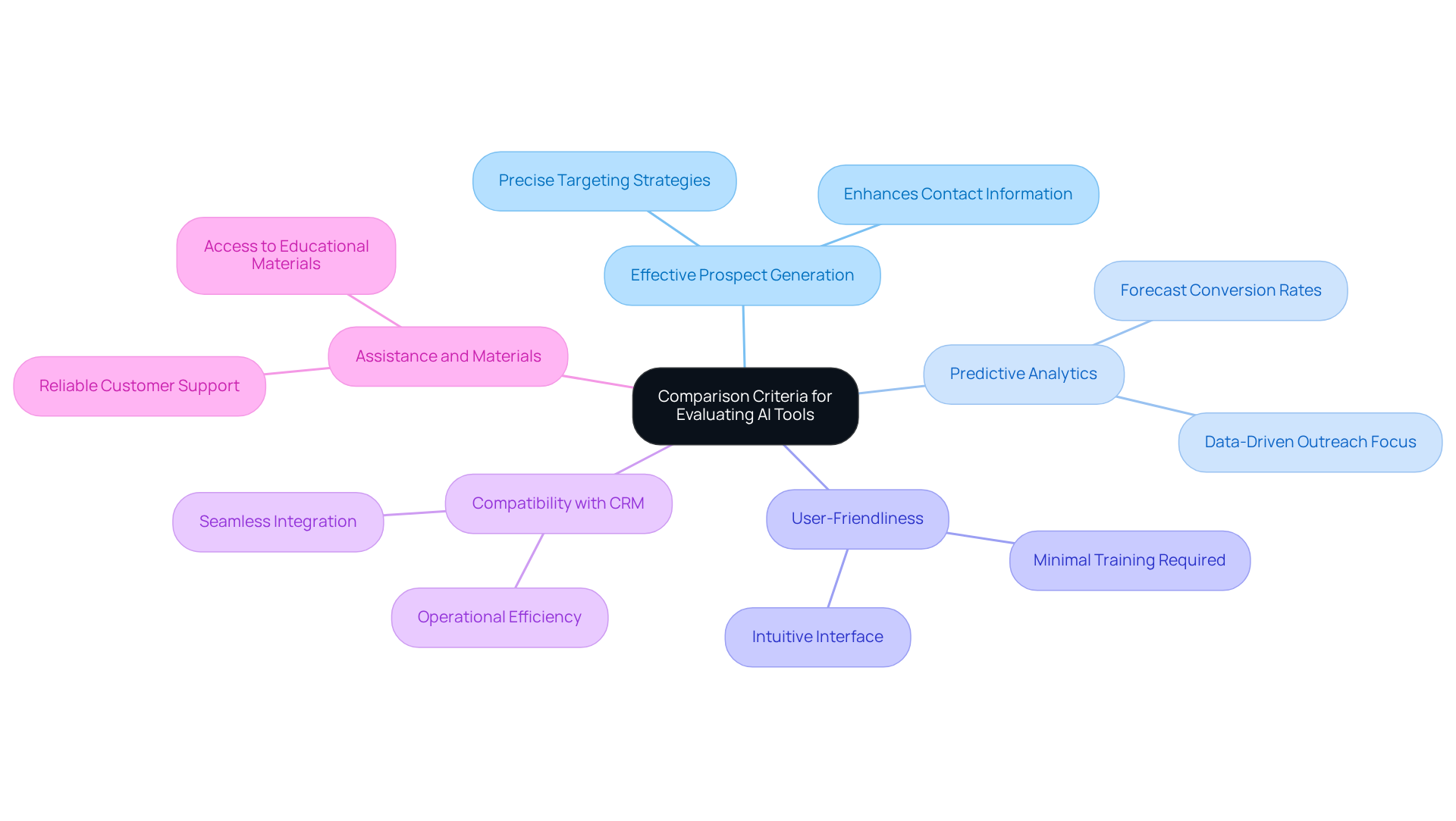 In this mindmap, the central node represents the overall topic, while each branch represents a key criterion for evaluating AI tools. The sub-branches provide deeper insights or details related to each criterion, making it easy to navigate through the evaluation process.
