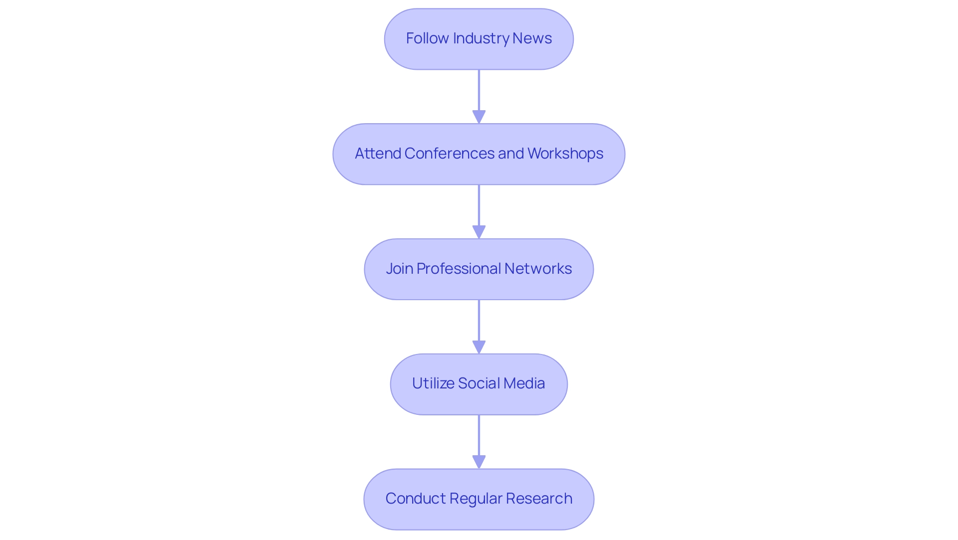 Each box represents a strategy for staying informed, with arrows indicating the recommended sequence of actions. Each box represents a strategy for staying informed, with arrows indicating the recommended sequence of actions.