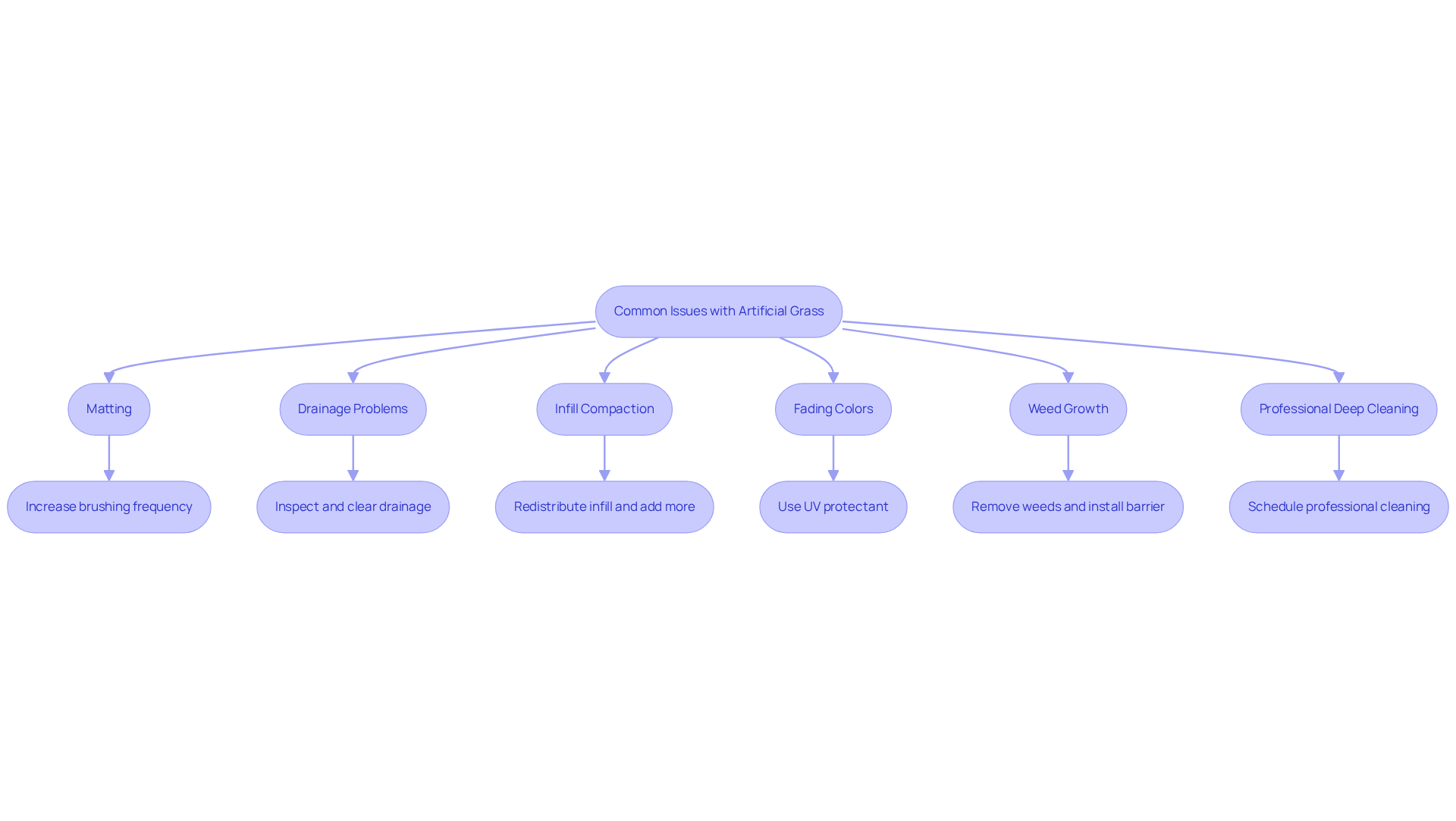 Each box represents a common issue you might face with your artificial grass. Follow the arrows to see the recommended solutions for each problem. This flowchart helps you quickly identify what to do if you encounter any of these challenges. Each box represents a common issue you might face with your artificial grass. Follow the arrows to see the recommended solutions for each problem. This flowchart helps you quickly identify what to do if you encounter any of these challenges.