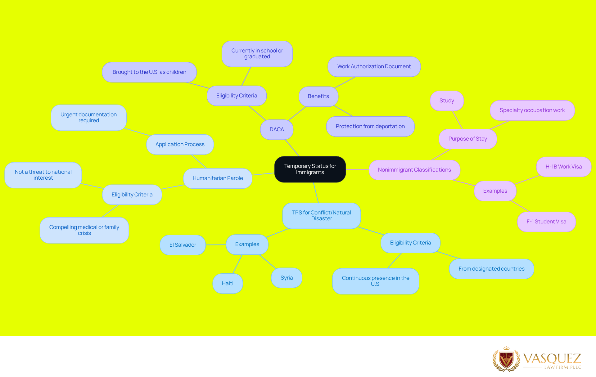 This mindmap helps you navigate the different types of Temporary Status available to immigrants. Start at the center with 'Temporary Status', then follow the branches to explore each category and its specific requirements. Each color-coded branch represents a different type of status, making it easier to see how they relate to one another.