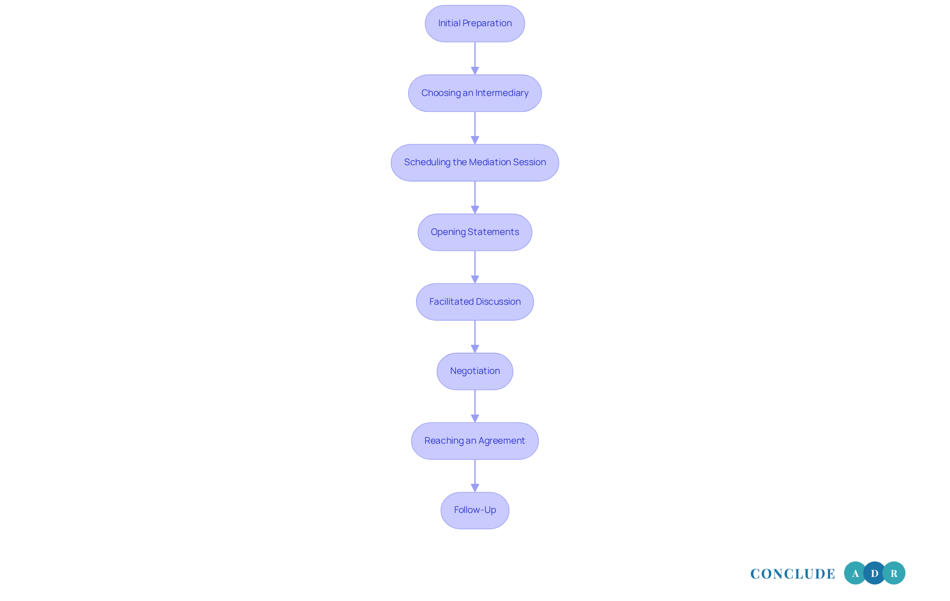 Each box represents a step in the mediation process. Follow the arrows to see how each step leads to the next, helping you understand the flow of actions needed for successful mediation. Each box represents a step in the mediation process. Follow the arrows to see how each step leads to the next, helping you understand the flow of actions needed for successful mediation.