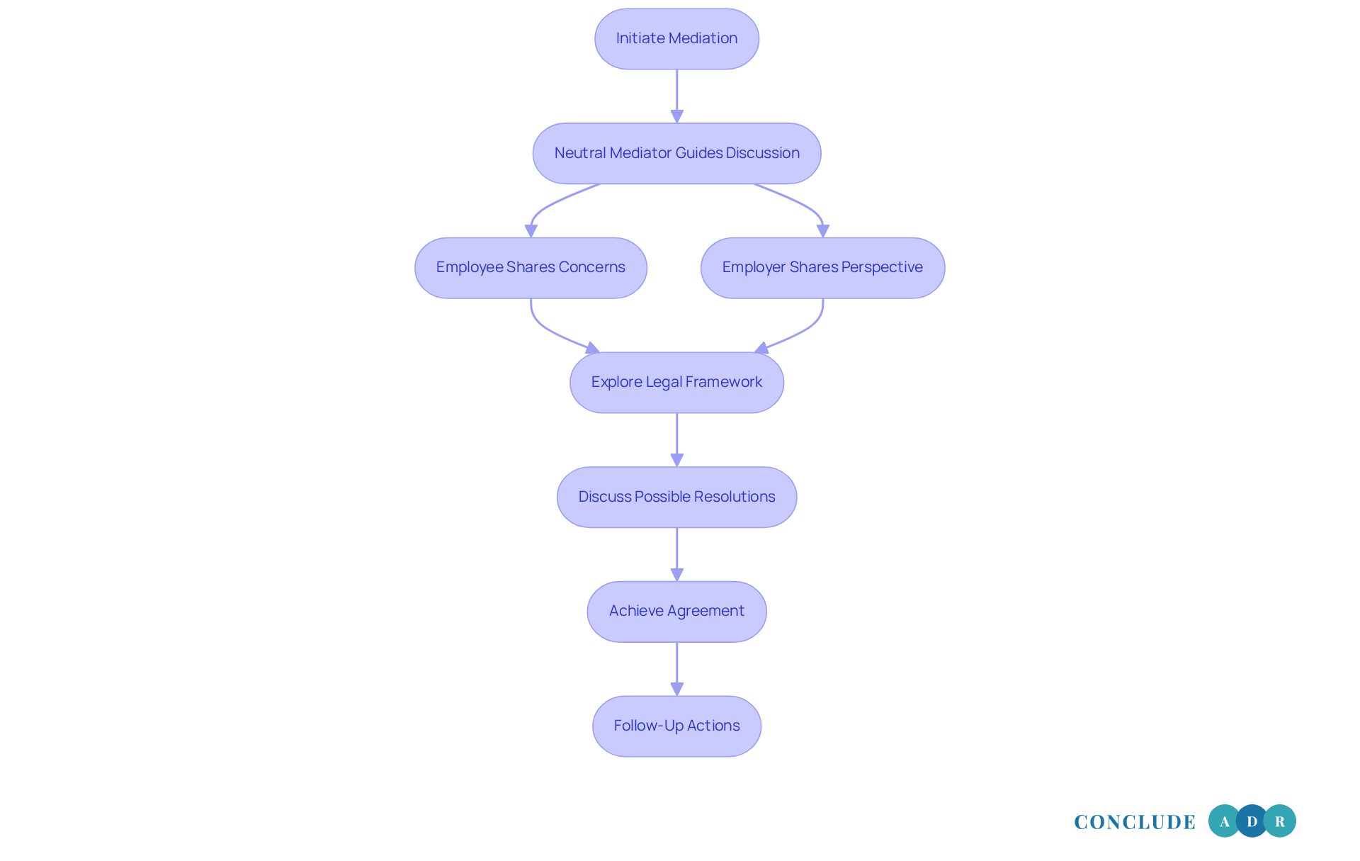 This flowchart outlines the steps in the mediation process for unpaid overtime. Each box represents a stage in the conversation, showing how both sides can share their views and work towards a fair resolution. This flowchart outlines the steps in the mediation process for unpaid overtime. Each box represents a stage in the conversation, showing how both sides can share their views and work towards a fair resolution.