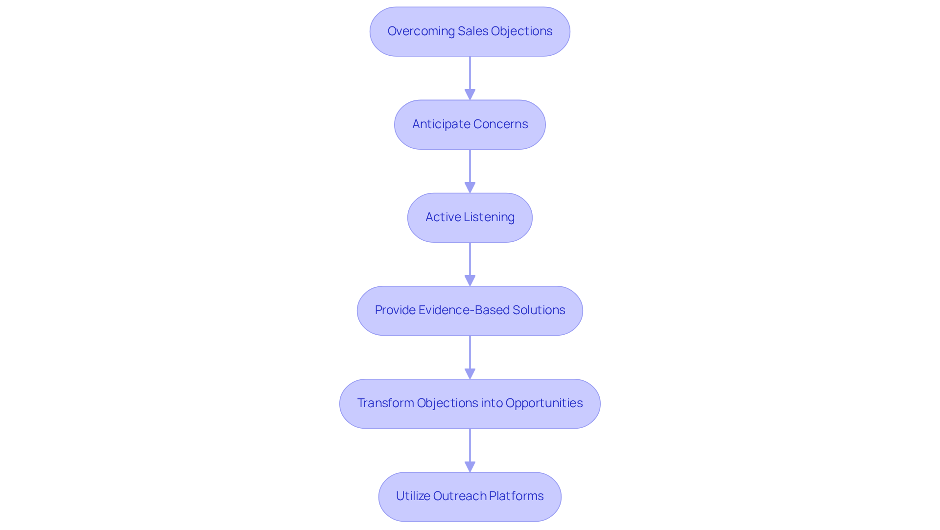 This flowchart outlines the key strategies for overcoming sales objections. Follow the arrows to see how each step leads to the next in building trust and closing deals.