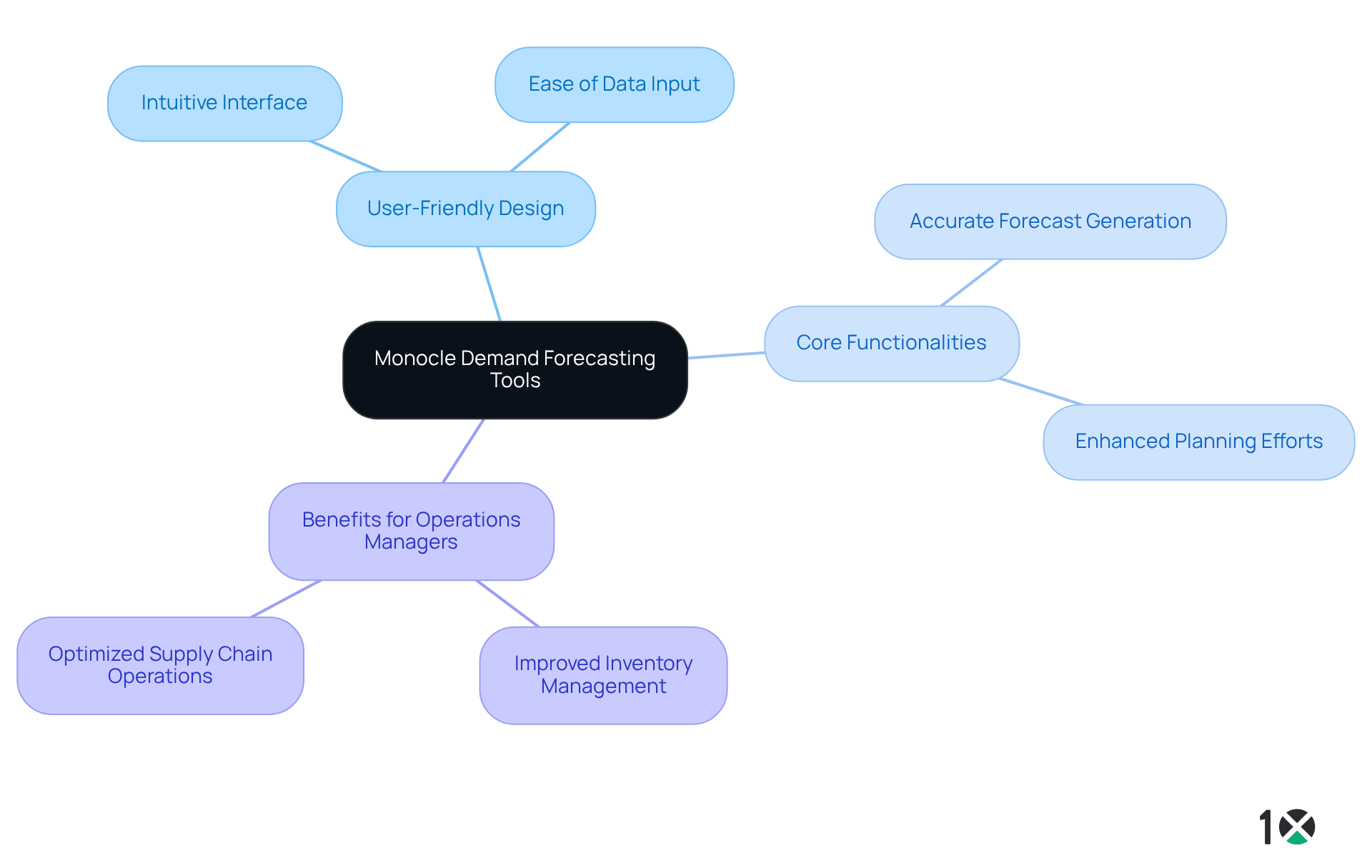 This mindmap outlines how Monocle's tools support operations managers. Start from the center with Monocle, then explore the branches to see its user-friendly features, key functionalities, and the benefits that enhance operational decision-making.