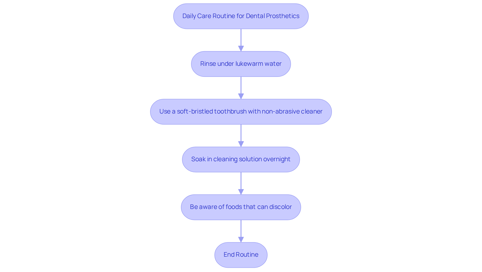 Follow the arrows to see each step in the daily care routine for your dental devices. Each box represents an action you should take to keep your prosthetics clean and functional.
