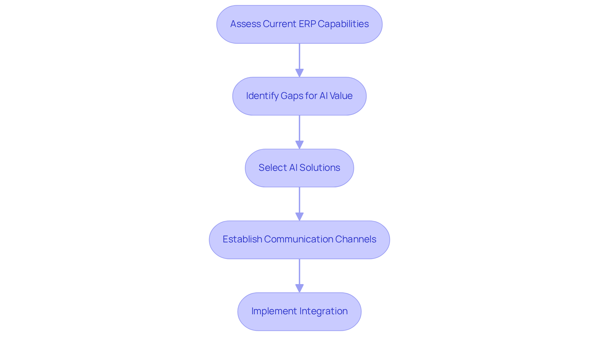 Each box represents a step in the integration process. Follow the arrows to see how each step leads to the next, guiding organizations through the successful integration of AI tools. Each box represents a step in the integration process. Follow the arrows to see how each step leads to the next, guiding organizations through the successful integration of AI tools.