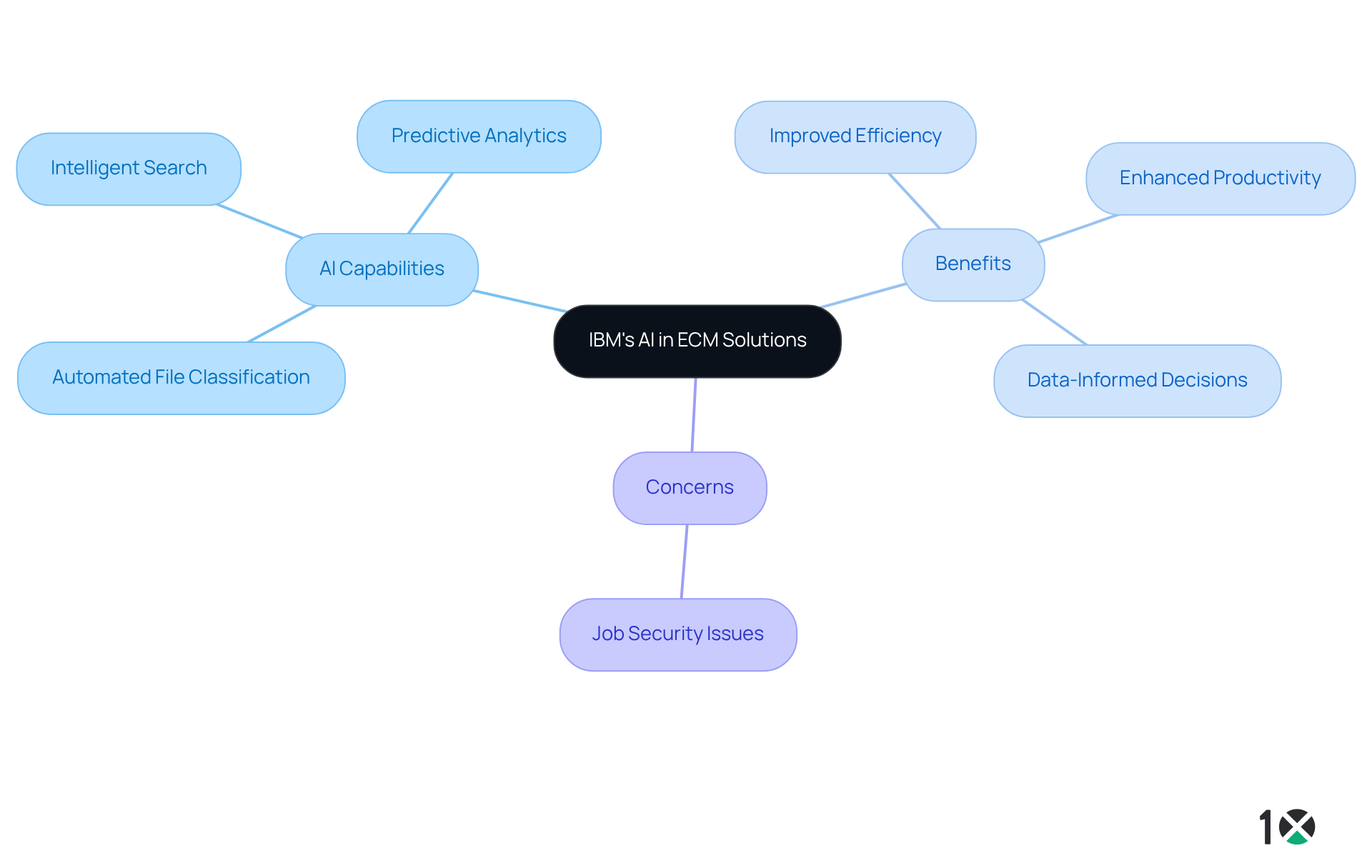 The central node shows the main topic, while the branches illustrate various capabilities, benefits, and concerns related to the use of AI in content management. Follow the branches to explore the different aspects. The central node shows the main topic, while the branches illustrate various capabilities, benefits, and concerns related to the use of AI in content management. Follow the branches to explore the different aspects.