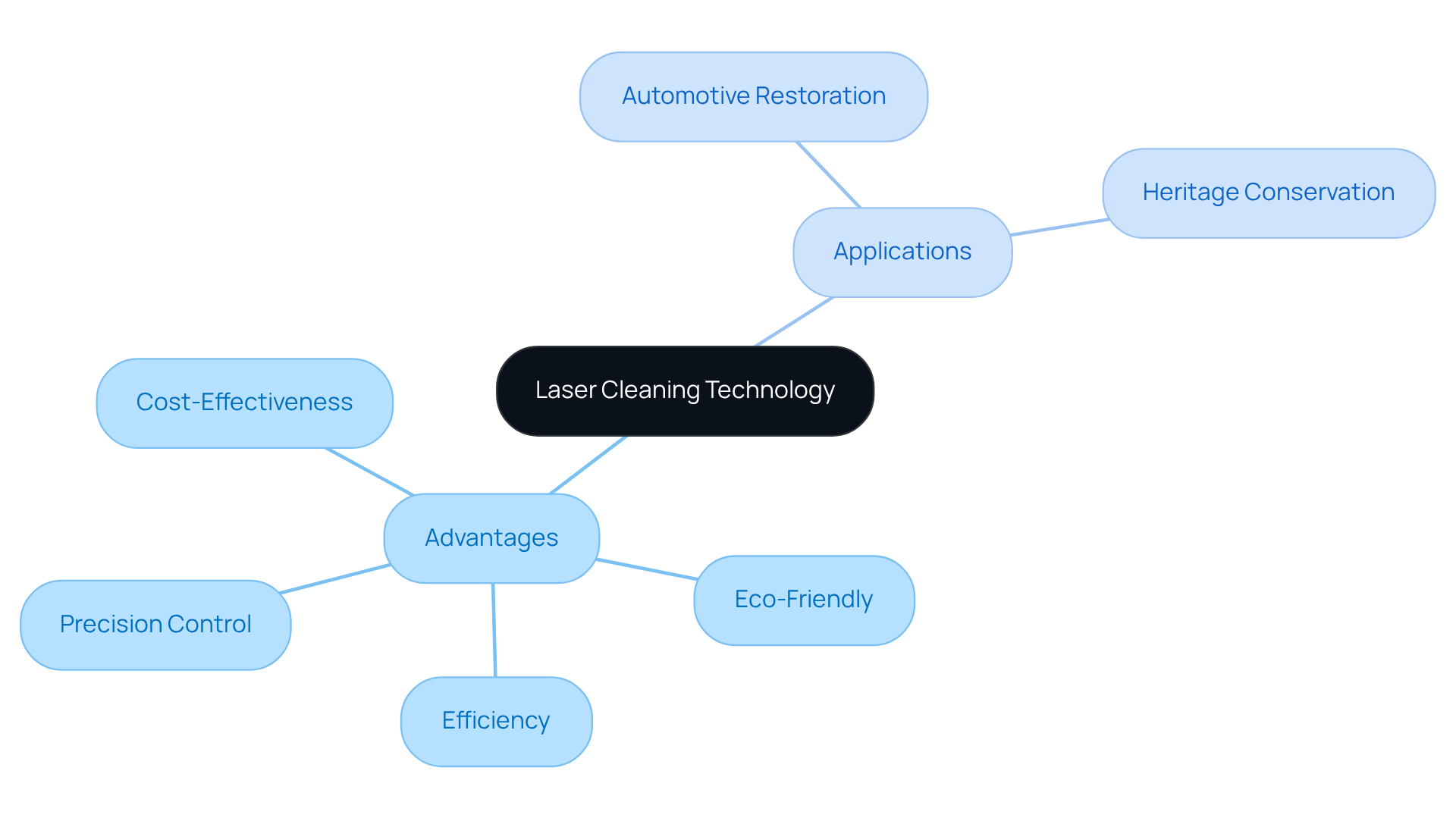 The center shows the main technology, and the branches illustrate its benefits and practical uses. Each advantage highlights why laser cleaning is a superior choice, while applications show where this technology is making an impact.