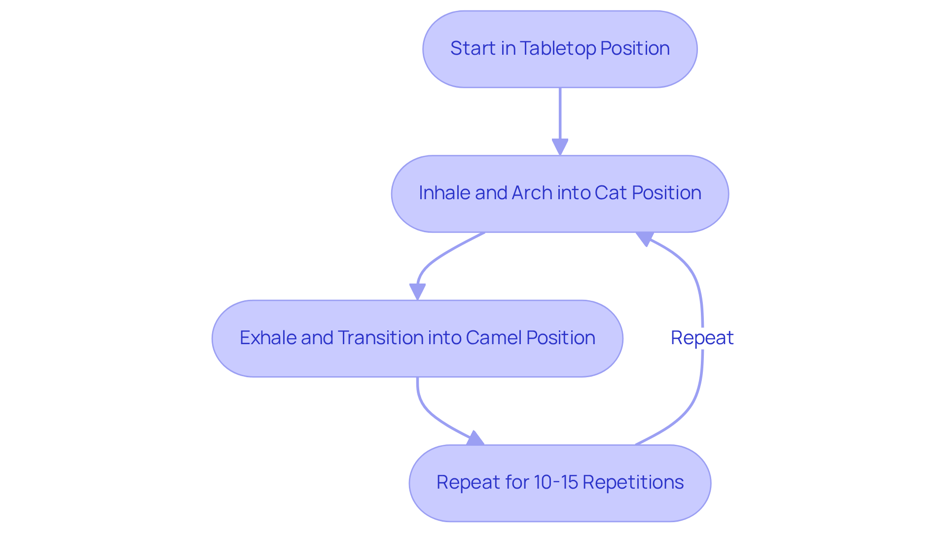 This flowchart guides you through the Cat-Camel Stretch. Start in the tabletop position, then follow the arrows to see how to move into the Cat position and then into the Camel position. Repeat the sequence to help relieve back discomfort! This flowchart guides you through the Cat-Camel Stretch. Start in the tabletop position, then follow the arrows to see how to move into the Cat position and then into the Camel position. Repeat the sequence to help relieve back discomfort!