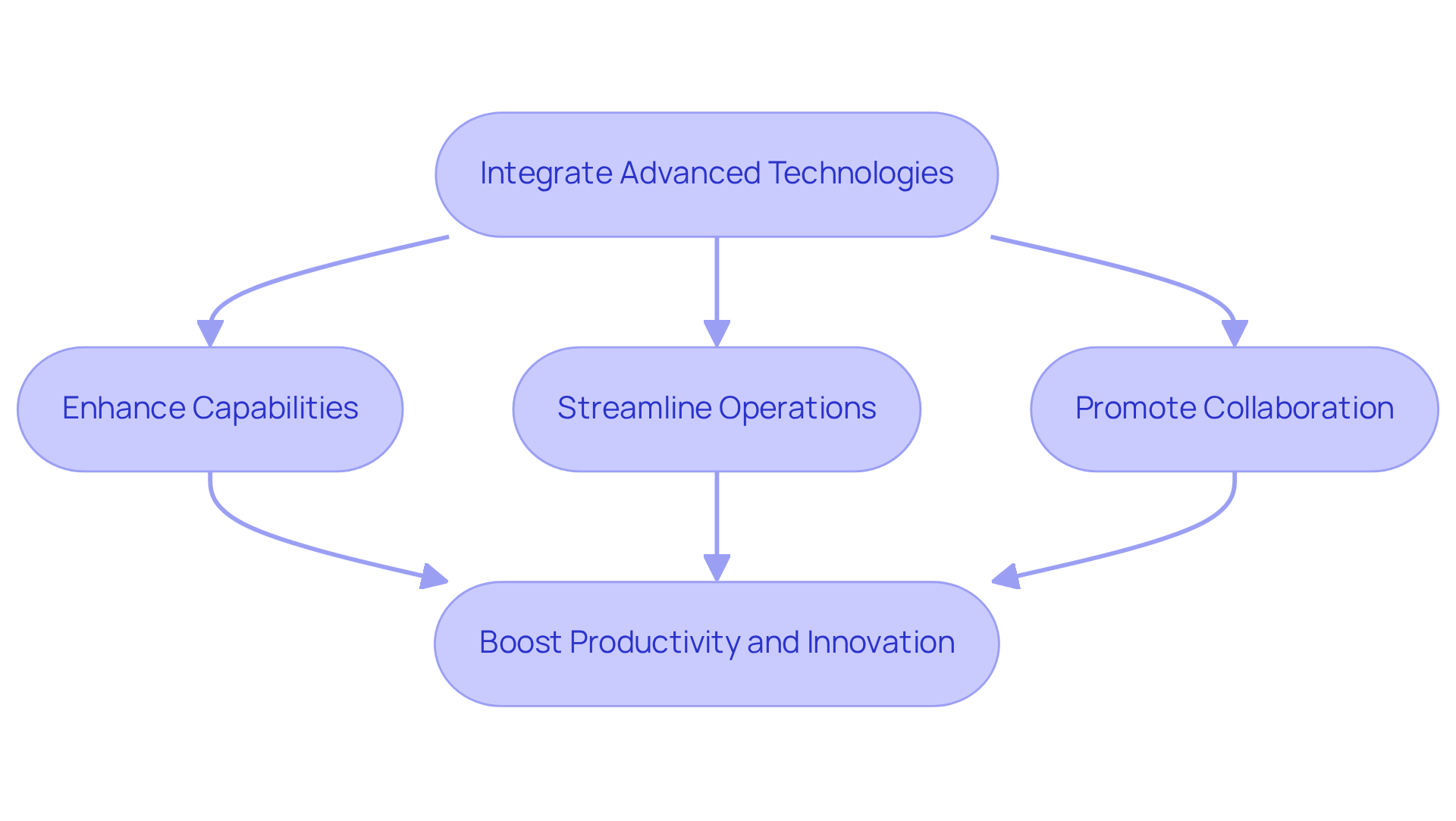 Follow the arrows to see how integrating advanced technologies leads to various benefits in engineering workflows. Each step builds on the previous one, showing the flow from integration to improved productivity and innovation.