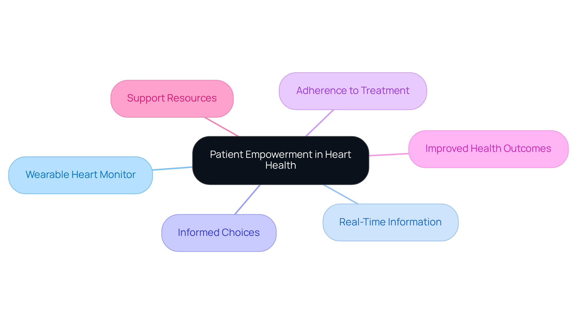 The center represents the main idea of taking charge of heart health, while the branches show the various ways this empowerment can manifest, such as through technology and support.
