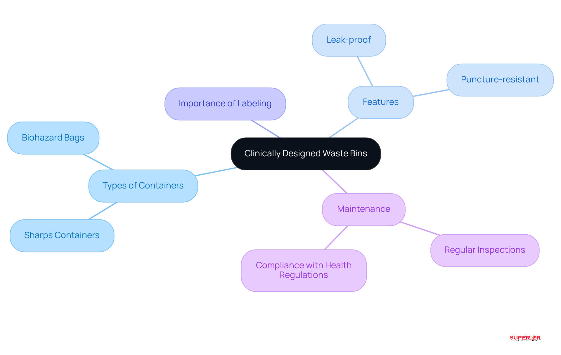 The central node represents the main topic of waste bins, while the branches show different aspects like types, features, and maintenance. Each color-coded branch helps you quickly identify related information.