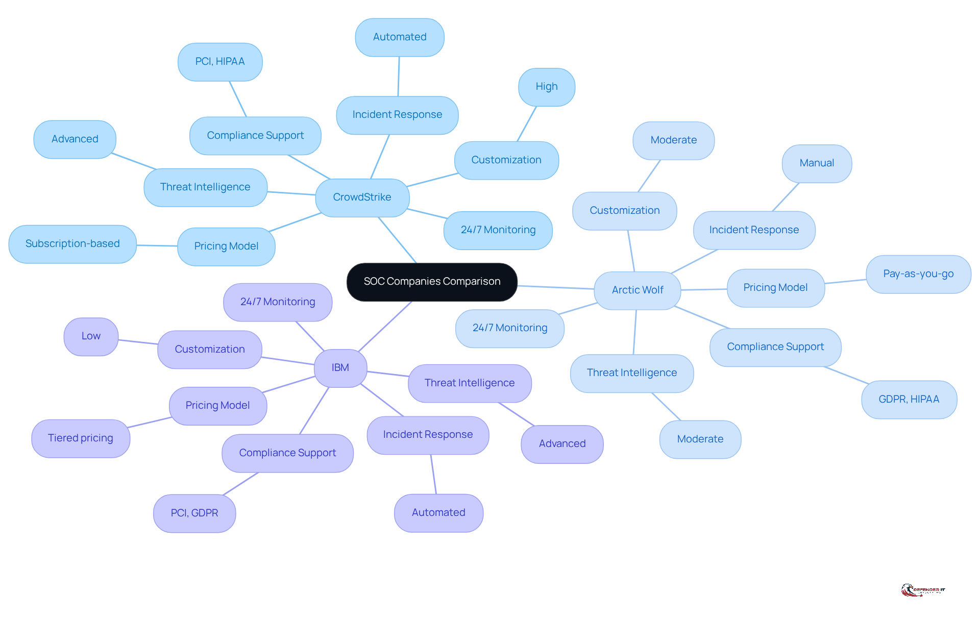 This mindmap shows how three leading SOC providers compare across various features. Each branch represents a company, and the sub-branches detail their specific offerings. The colors help differentiate the companies, making it easier to see which features they excel in. This mindmap shows how three leading SOC providers compare across various features. Each branch represents a company, and the sub-branches detail their specific offerings. The colors help differentiate the companies, making it easier to see which features they excel in.