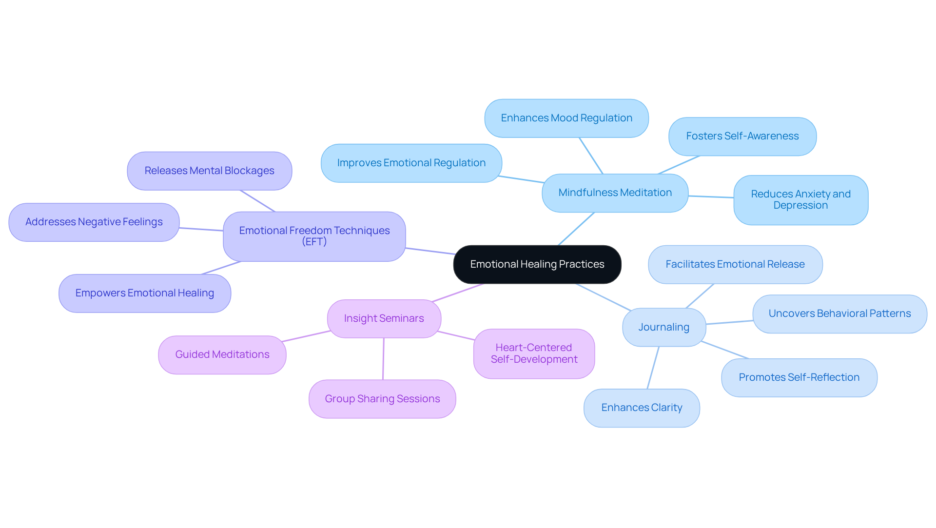 This mindmap starts with emotional healing at the center. Each branch represents a different practice, and the sub-branches show their benefits. Use this to understand how each technique supports your journey to psychological freedom. This mindmap starts with emotional healing at the center. Each branch represents a different practice, and the sub-branches show their benefits. Use this to understand how each technique supports your journey to psychological freedom.