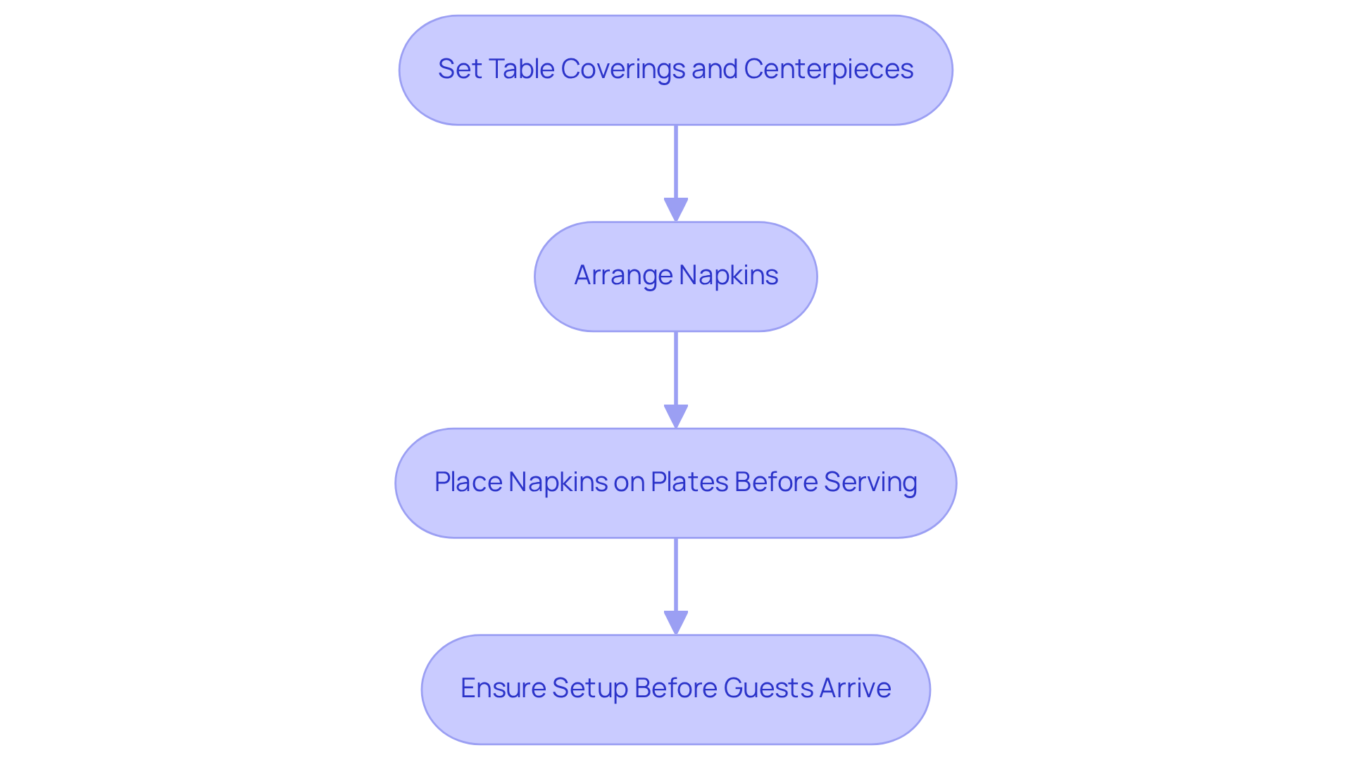 Follow the arrows to see the steps for setting up napkins in relation to the table. Each box represents a key action to ensure a polished dining experience.