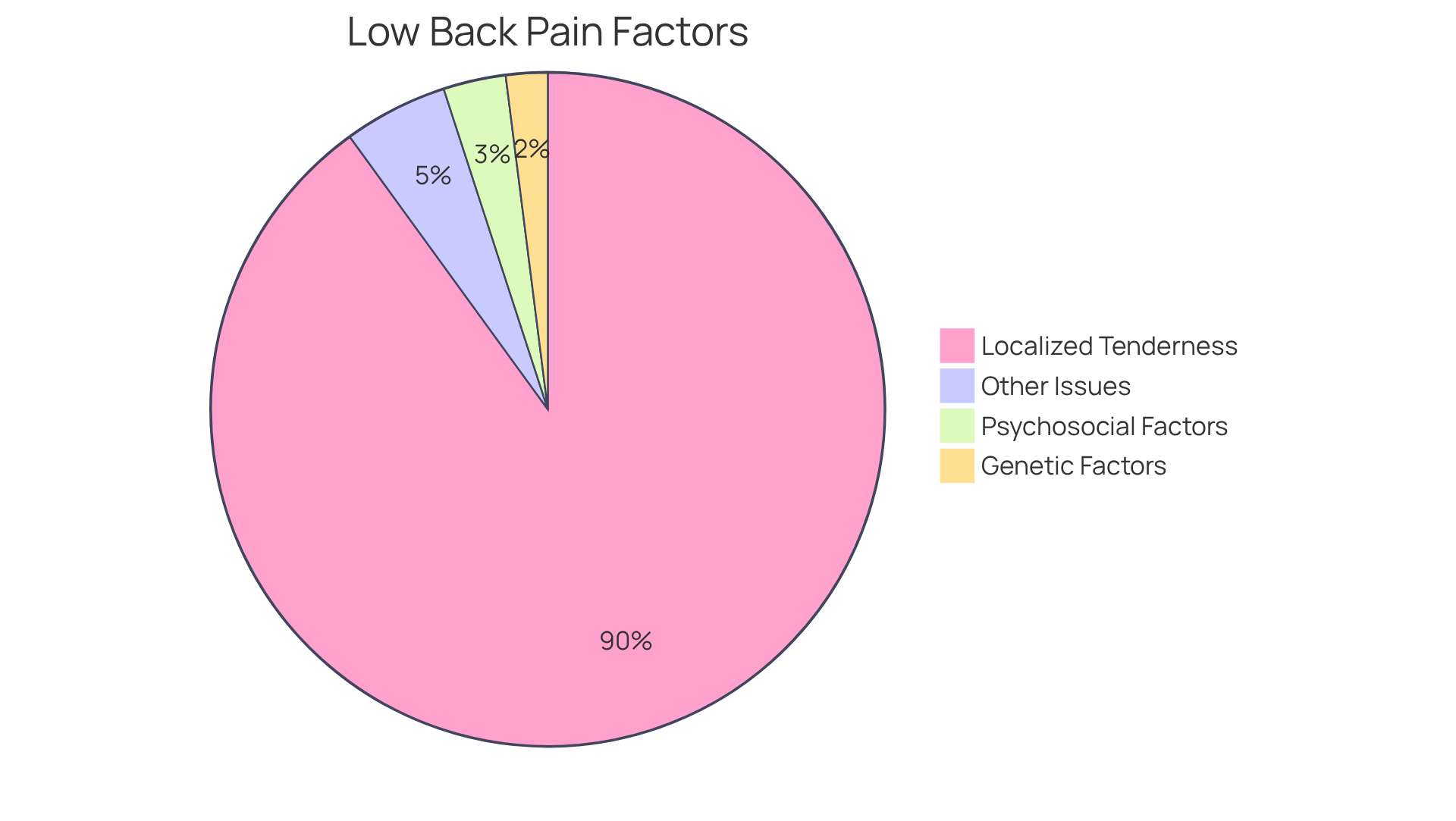 This chart shows how common localized tenderness is among low back issues. The larger slice represents the 90% of cases that involve tenderness, while the smaller slices indicate other issues. This helps you understand the significance of tenderness in diagnosing back problems. This chart shows how common localized tenderness is among low back issues. The larger slice represents the 90% of cases that involve tenderness, while the smaller slices indicate other issues. This helps you understand the significance of tenderness in diagnosing back problems.