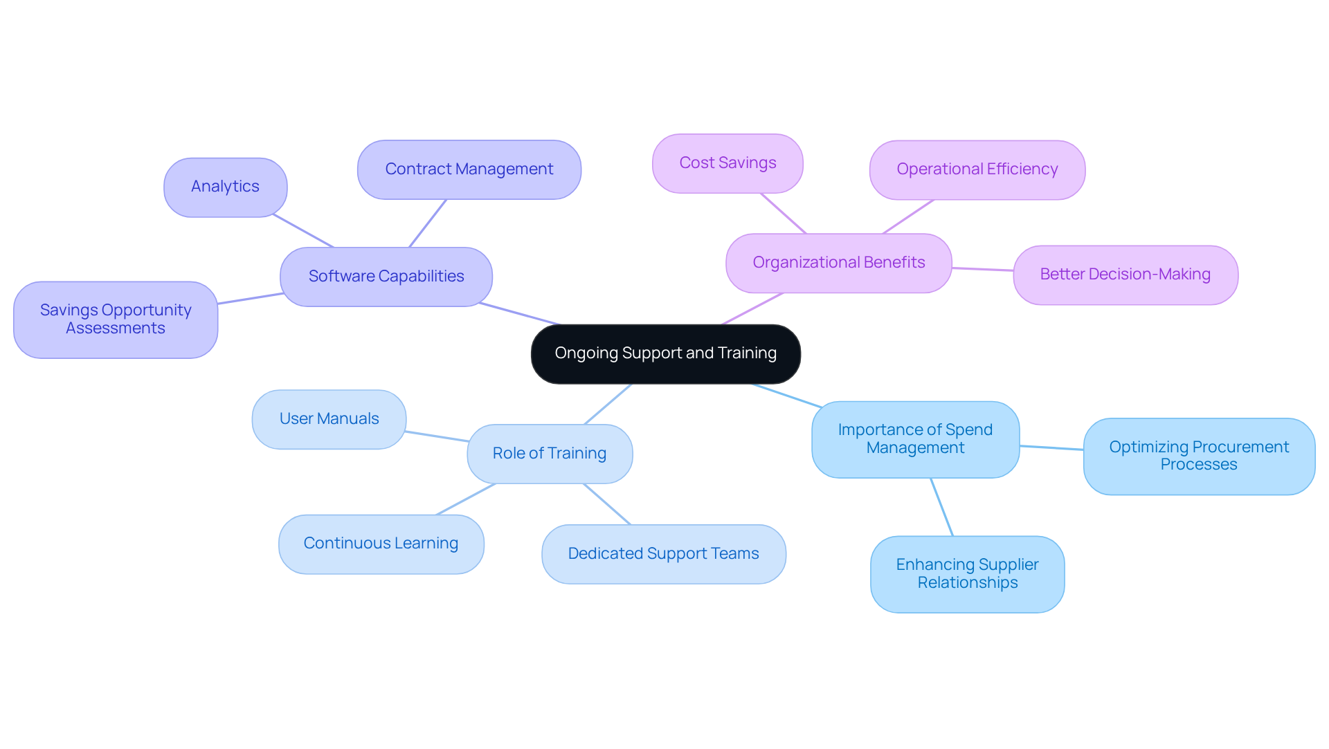 The central node represents the main theme, while the branches illustrate the critical components that contribute to effective spend management software. Follow the branches to understand how training and support lead to better software utilization and organizational success.