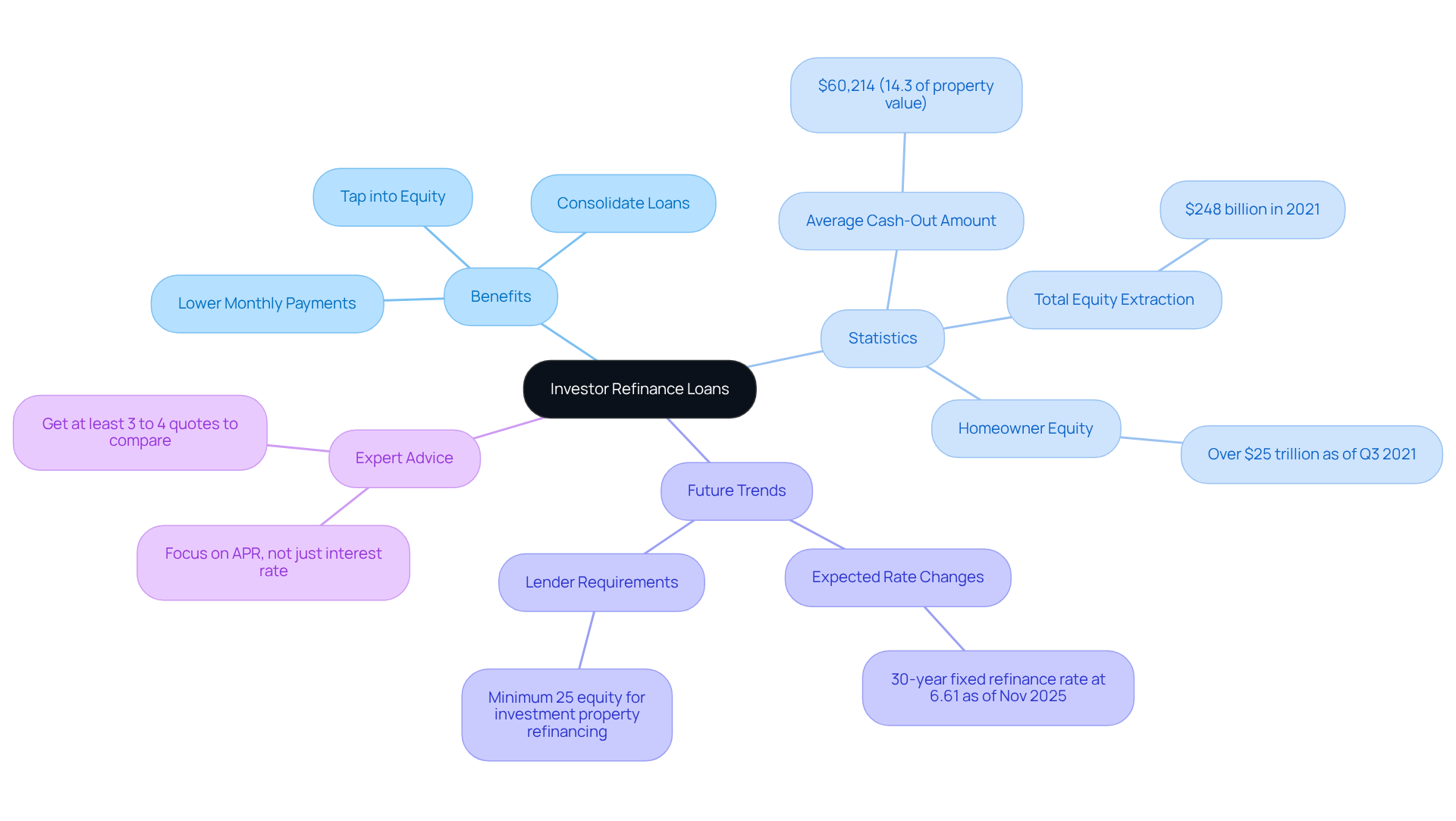 This mindmap illustrates the key aspects of refinancing loans for investors. Start at the center with the main topic, then explore the branches to see the benefits, important statistics, future trends, and expert advice related to refinancing. Each branch represents a different area of focus, helping you understand how they all connect.
