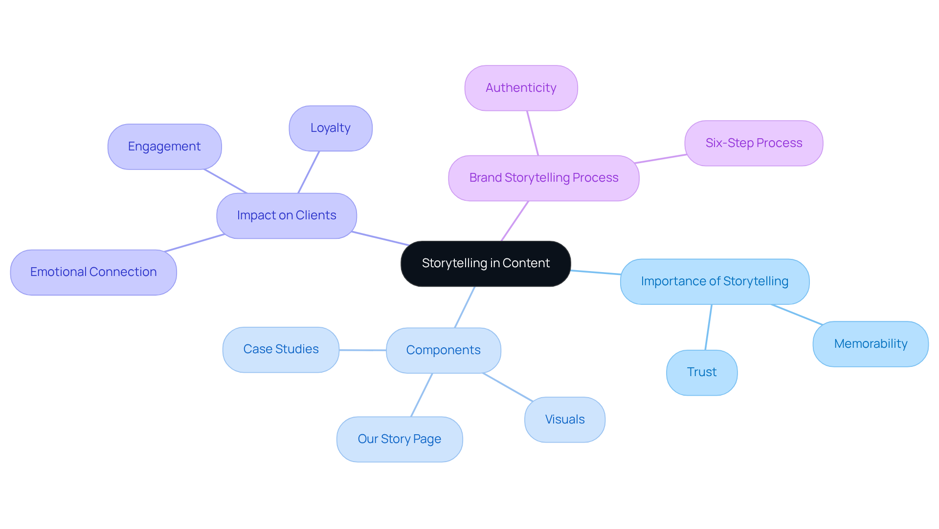 This mindmap illustrates how storytelling enhances content. Start at the center with the main idea, then explore how it connects to various components and impacts client relationships. Each branch represents a different aspect of storytelling, making it easy to see how they all fit together. This mindmap illustrates how storytelling enhances content. Start at the center with the main idea, then explore how it connects to various components and impacts client relationships. Each branch represents a different aspect of storytelling, making it easy to see how they all fit together.