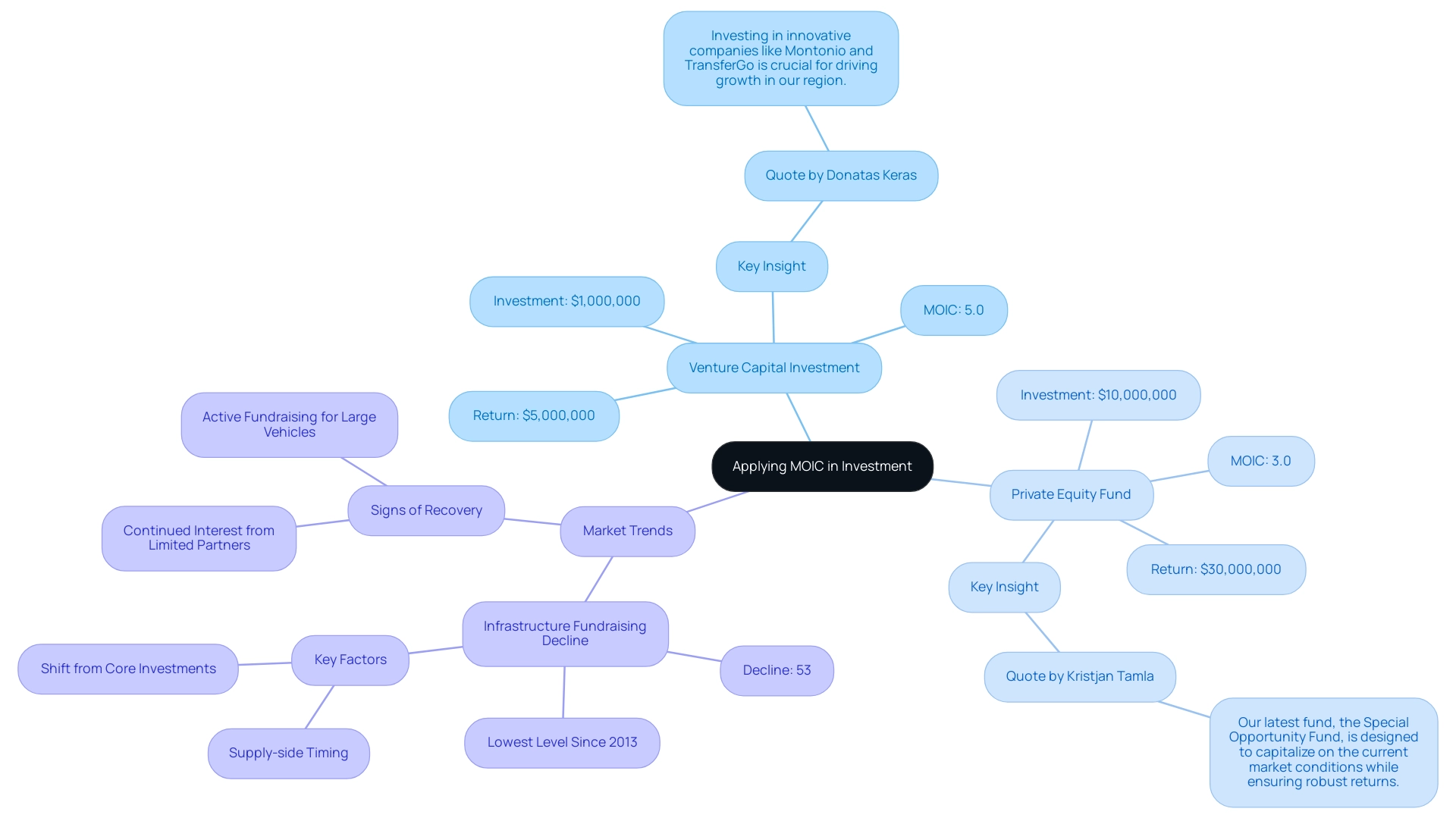 The central node represents the overarching theme of MOIC in investments, with branches showing specific investment cases and corresponding performance metrics.