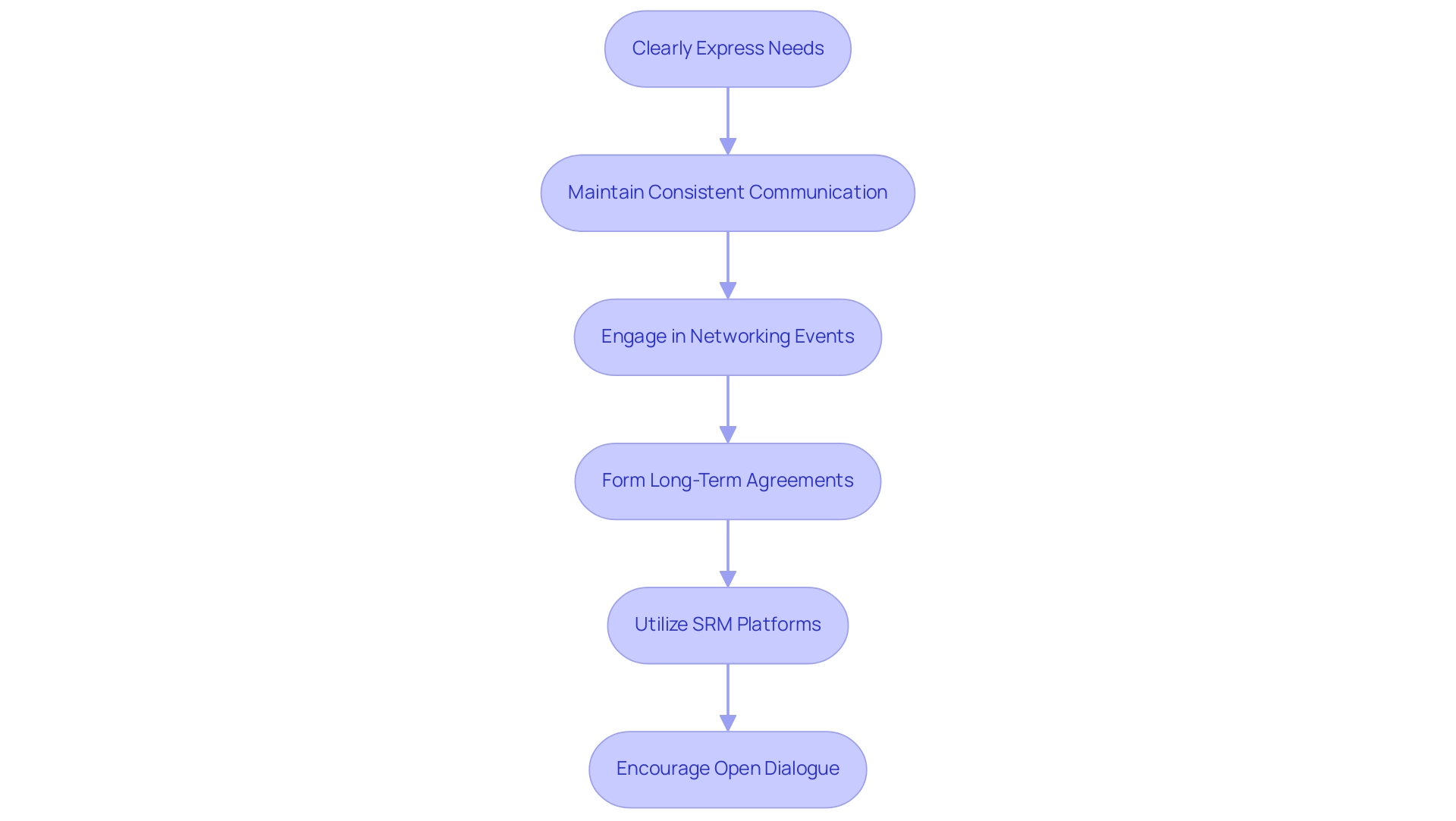 Each box represents a step in the relationship-building process, with colors indicating different categories of actions.