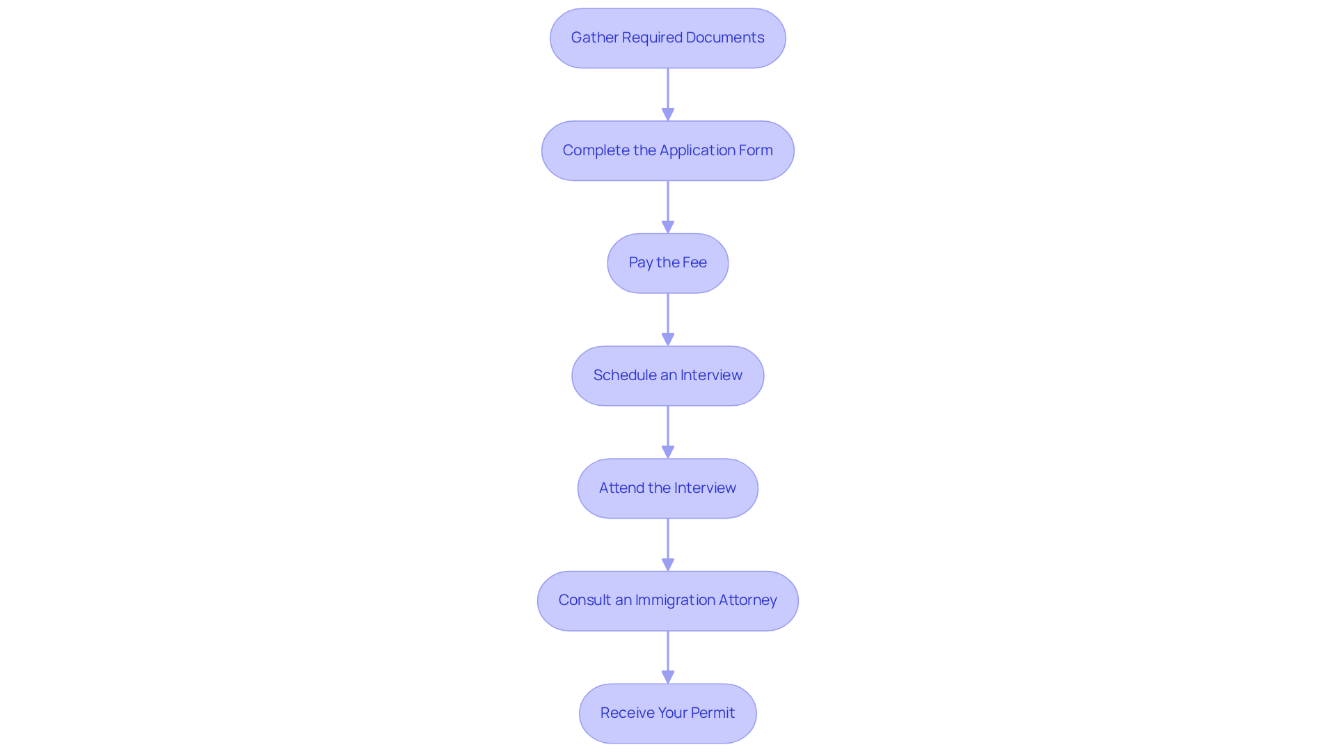 Each box represents a step you need to take in the visa application process. Follow the arrows to see what comes next, ensuring you don’t miss any important actions along the way. Each box represents a step you need to take in the visa application process. Follow the arrows to see what comes next, ensuring you don’t miss any important actions along the way.