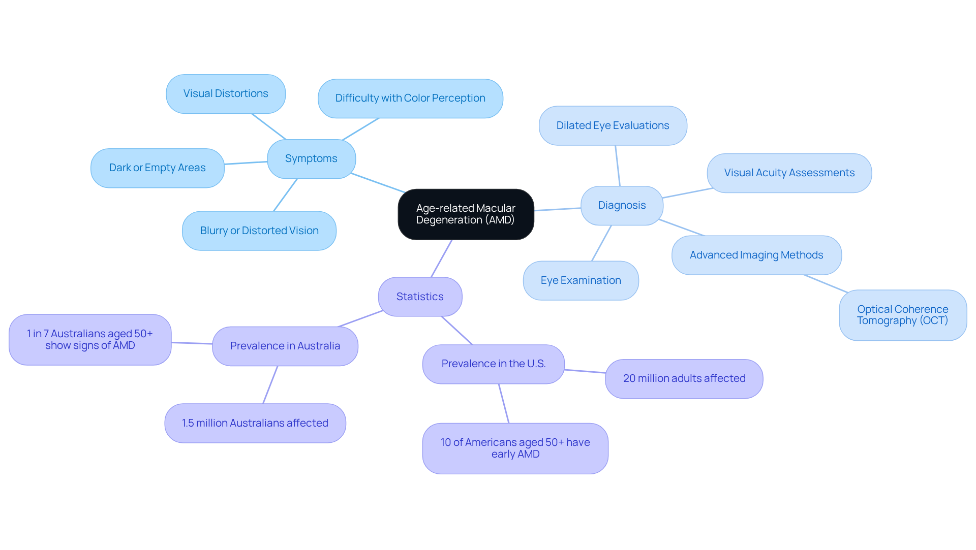 This mindmap helps you visualize the key aspects of Age-related Macular Degeneration. Start at the center with AMD, then explore the symptoms that can indicate the condition. Follow the branches to learn about the diagnostic process and see how widespread AMD is among older adults. This mindmap helps you visualize the key aspects of Age-related Macular Degeneration. Start at the center with AMD, then explore the symptoms that can indicate the condition. Follow the branches to learn about the diagnostic process and see how widespread AMD is among older adults.
