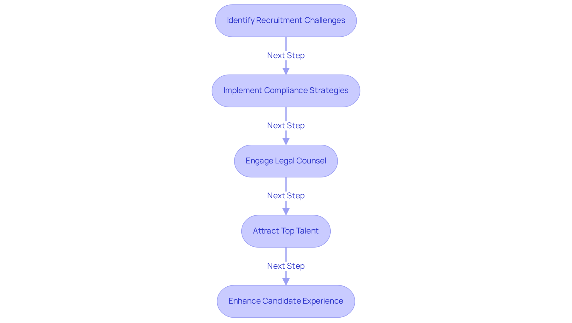 Follow the arrows to see how each step connects in the journey of effective IT staffing. Each box represents a critical point in the process — starting from identifying challenges to enhancing the candidate experience. Follow the arrows to see how each step connects in the journey of effective IT staffing. Each box represents a critical point in the process — starting from identifying challenges to enhancing the candidate experience.