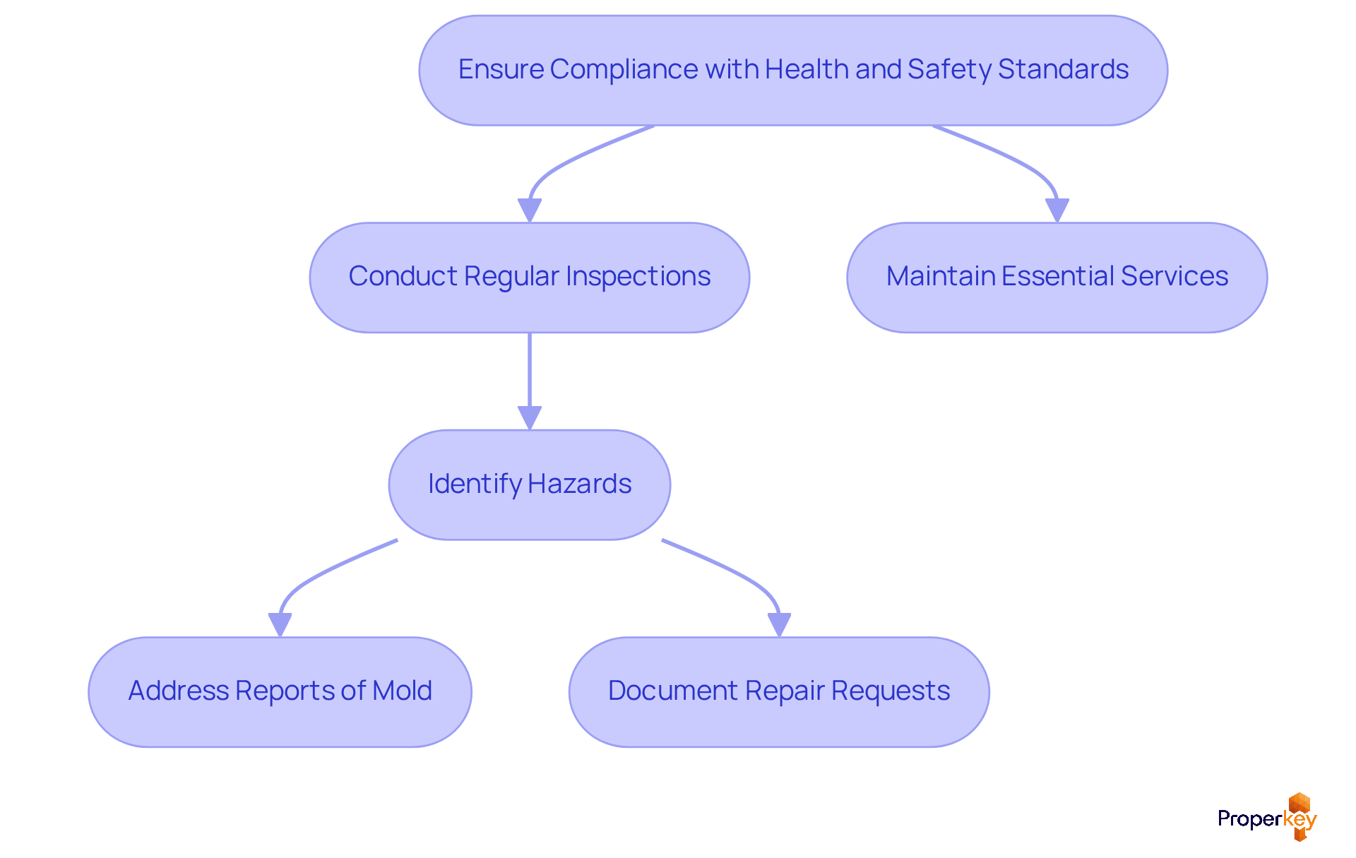 This flowchart outlines the steps landlords should take to ensure their properties meet health and safety standards. Follow the arrows to see the process from inspections to documentation, ensuring both tenant safety and landlord protection.