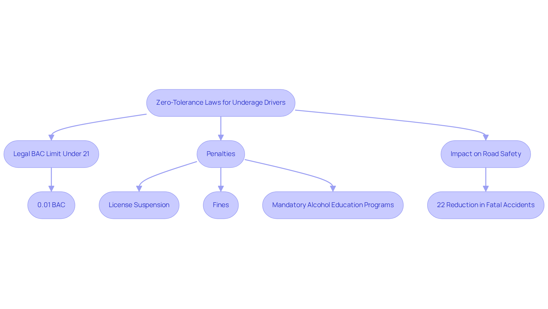 This flowchart illustrates how zero-tolerance laws work for underage drivers. Start at the top with the laws, then follow the arrows to see the legal BAC limit, the penalties for violations, and the positive impact these laws have on road safety.