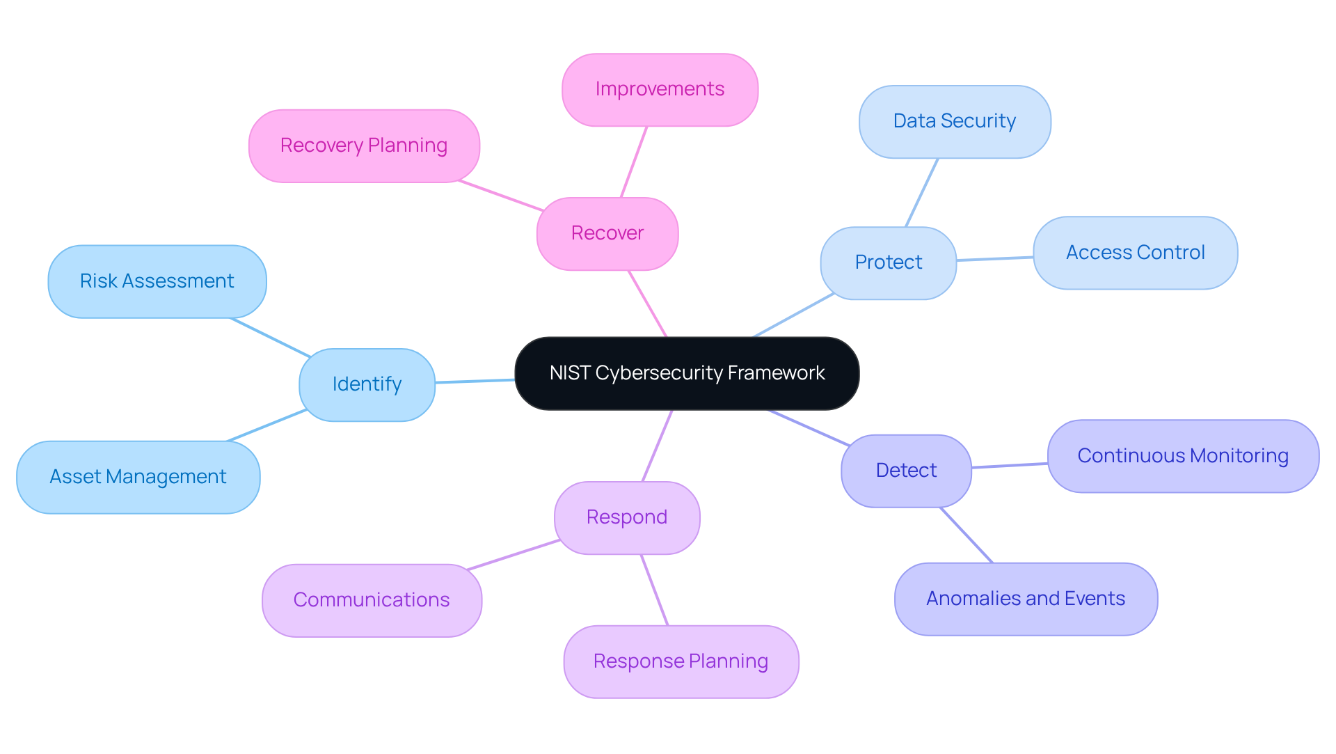 The central node represents the framework, while each branch shows a core function. This layout helps you understand how each function contributes to managing cybersecurity risks.