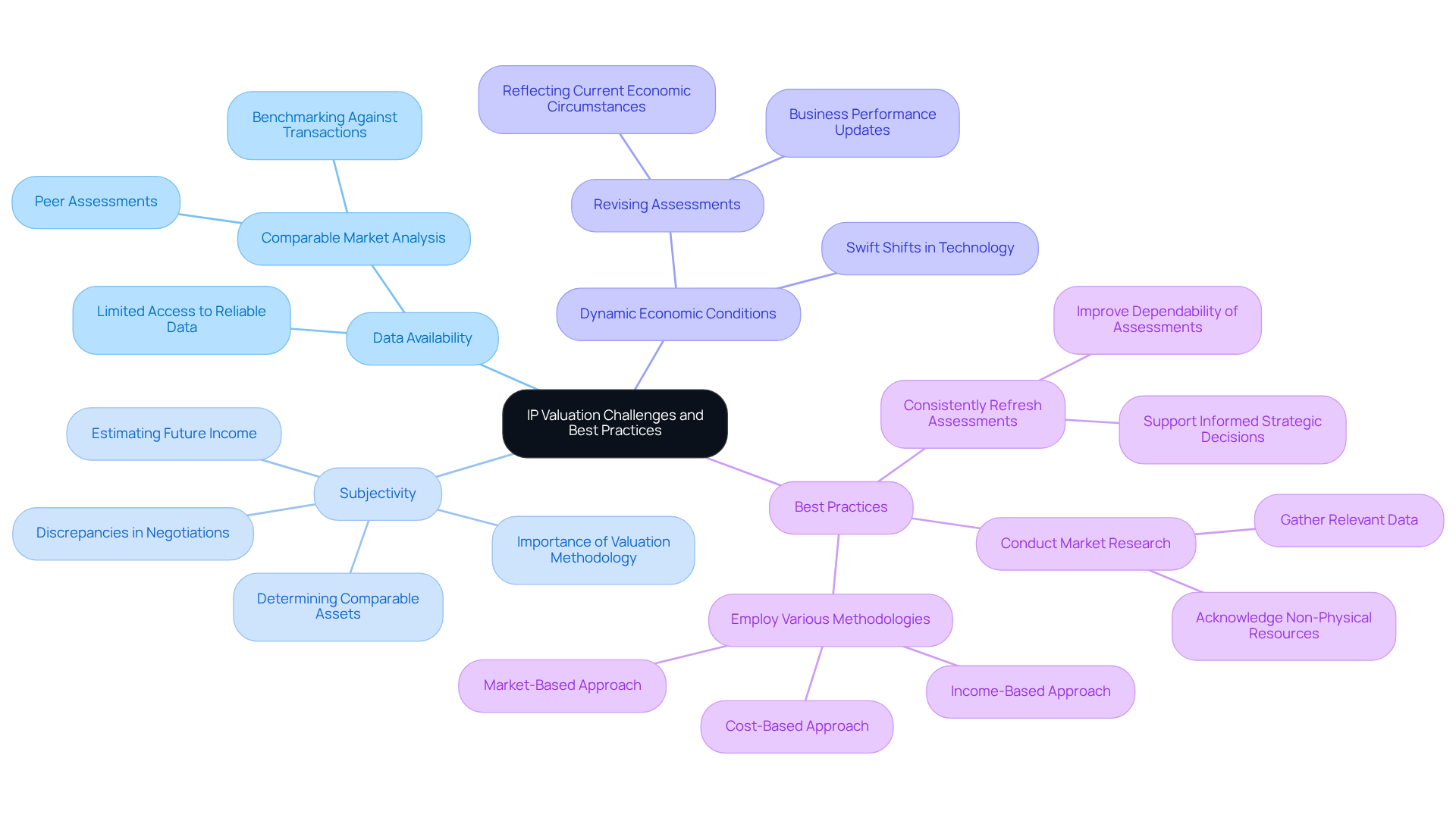 This mindmap starts with the central theme of IP valuation challenges and best practices. Each branch represents a challenge or a best practice, helping you see how they relate to each other. The sub-branches provide more detail, making it easy to understand the complexities of IP valuation and the strategies to overcome them. This mindmap starts with the central theme of IP valuation challenges and best practices. Each branch represents a challenge or a best practice, helping you see how they relate to each other. The sub-branches provide more detail, making it easy to understand the complexities of IP valuation and the strategies to overcome them.