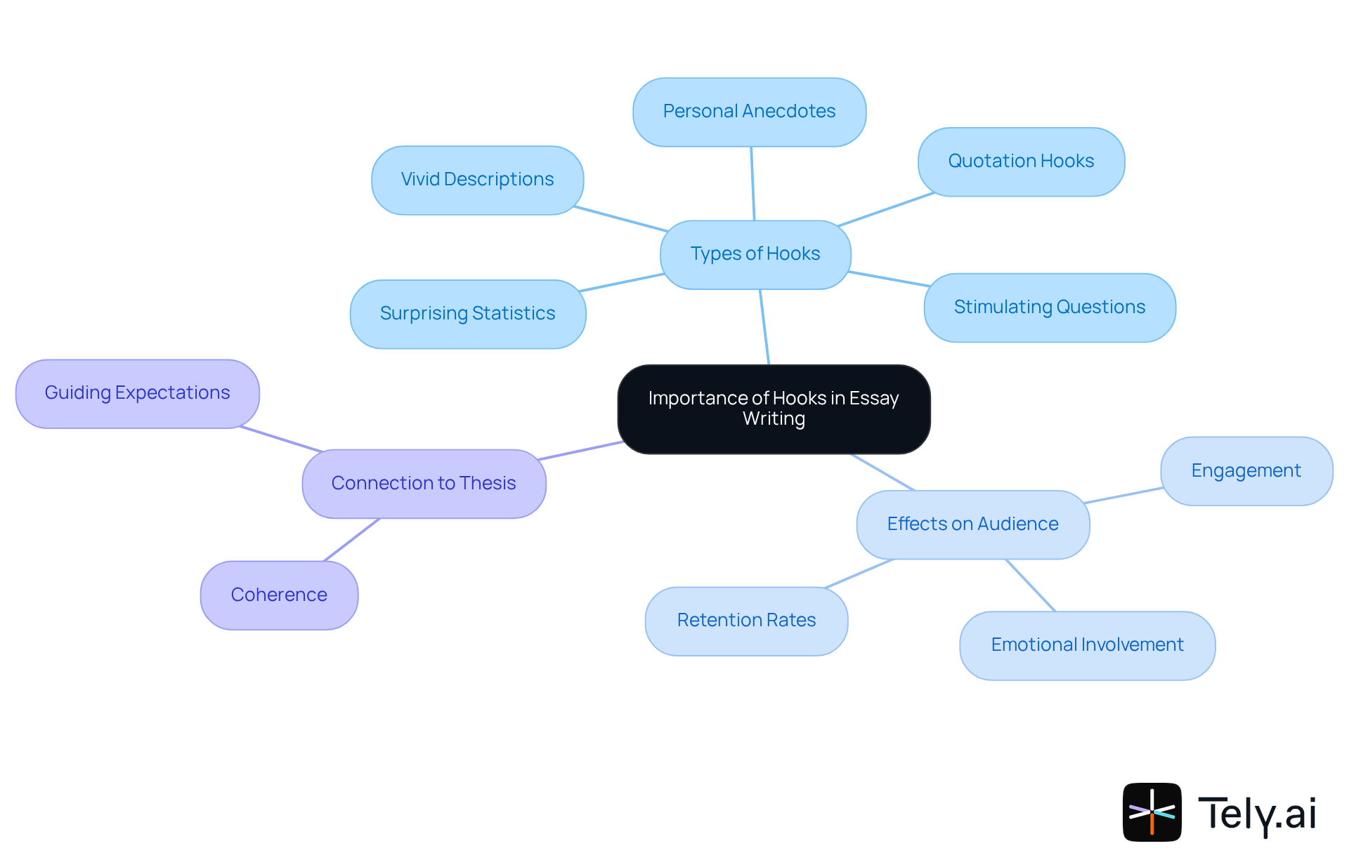 The central node represents the main idea about hooks, while the branches show different types and their impacts. Each color-coded branch helps you see how these elements connect to the overall importance of engaging your audience.
