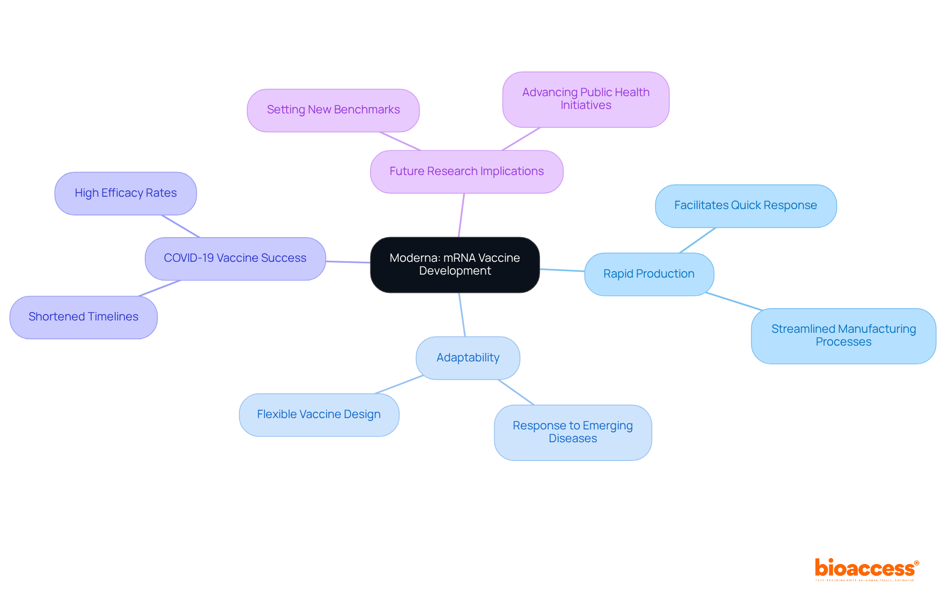 The central node represents Moderna's innovative approach, while the branches illustrate key benefits and outcomes of mRNA technology in vaccine development. Each color-coded branch helps you navigate through the different aspects of this revolutionary technology.