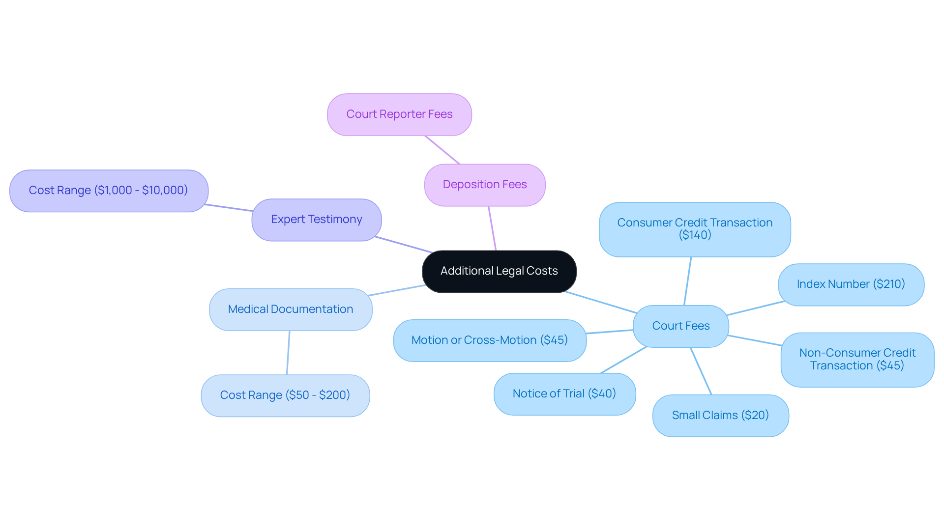 This mindmap shows various costs you might encounter during legal proceedings. Each branch represents a category of expenses, and the sub-branches detail specific fees. The more you know about these costs, the better you can prepare for your case.