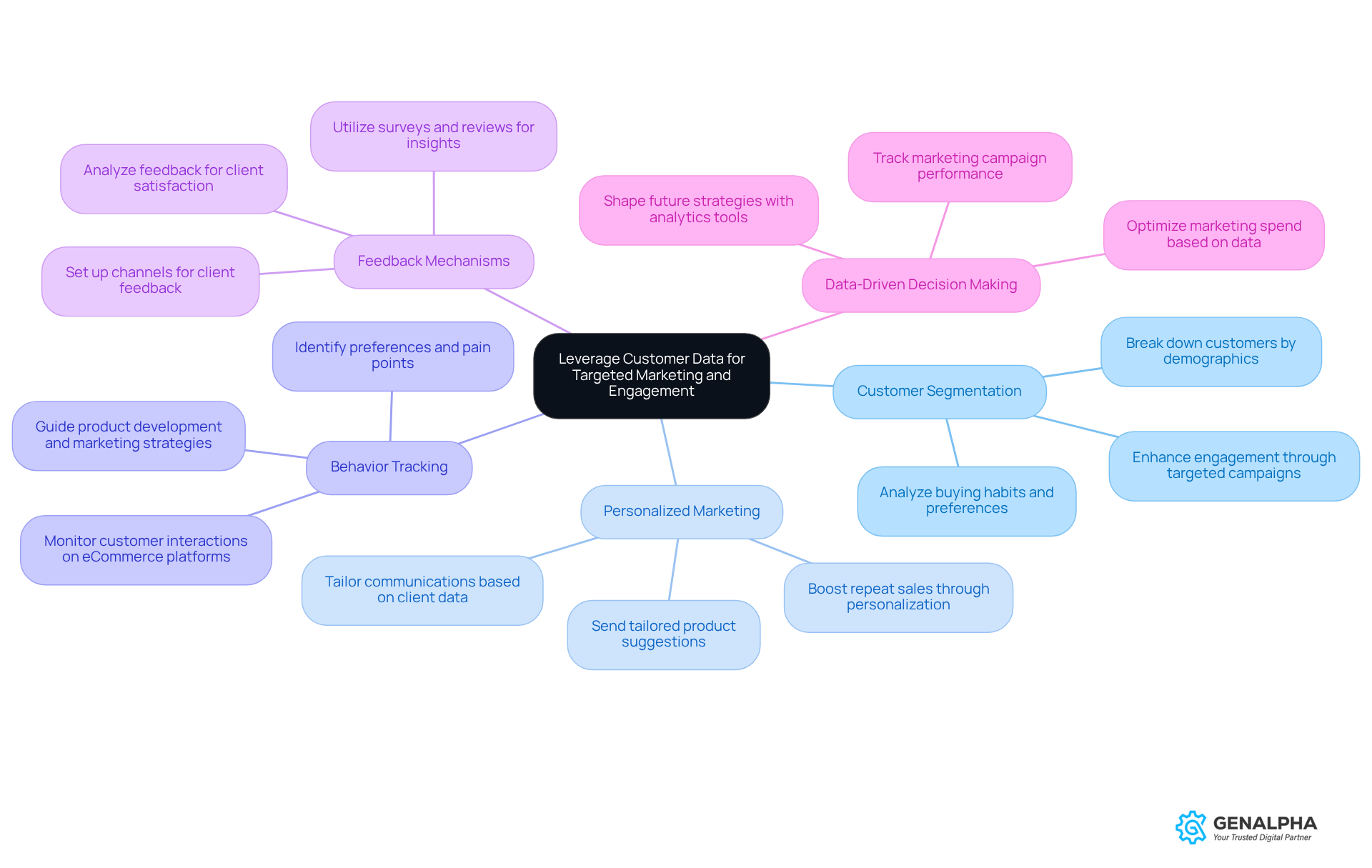 This mindmap starts with the main idea in the center and branches out into various strategies. Each branch represents a different approach to using customer data, and the sub-branches provide more details about each strategy. Follow the branches to see how they connect and support the overall goal of targeted marketing.