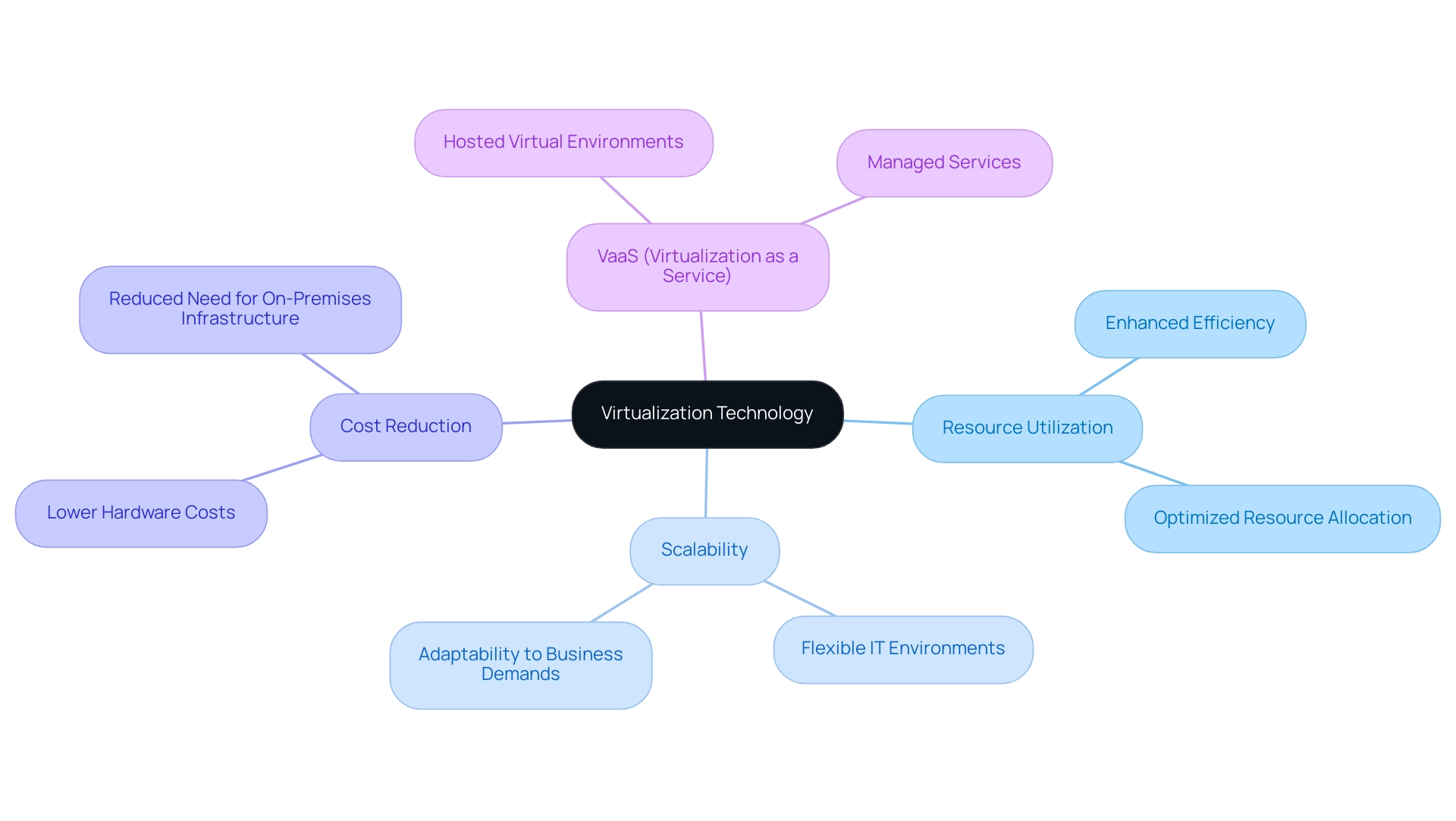 The central node represents virtualization technology, with branches illustrating key concepts and their respective benefits.