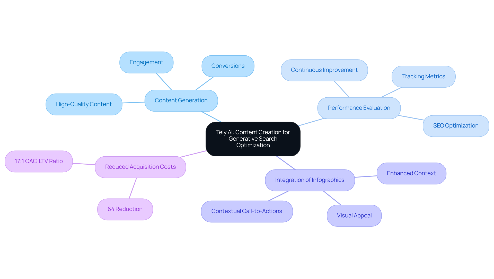 The center represents Tely AI, and each branch shows a key function. Follow the branches to discover how each function contributes to marketing success, with the outer branches detailing specific benefits.