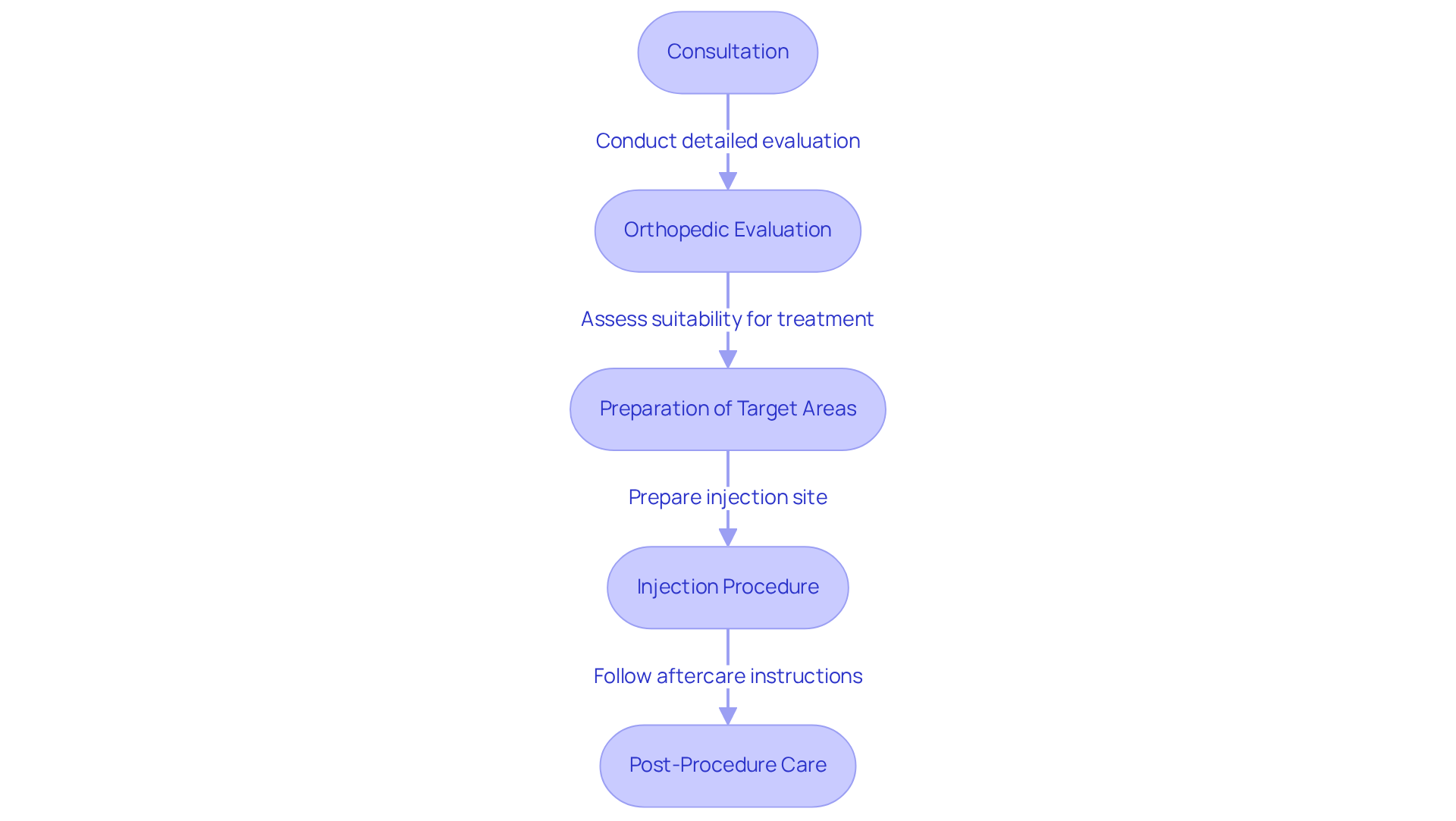 This flowchart guides you through the prolotherapy treatment process. Each box represents a step, starting from the initial consultation to the post-procedure care. Follow the arrows to see how each step leads to the next, helping you understand what to expect during your treatment journey. This flowchart guides you through the prolotherapy treatment process. Each box represents a step, starting from the initial consultation to the post-procedure care. Follow the arrows to see how each step leads to the next, helping you understand what to expect during your treatment journey.