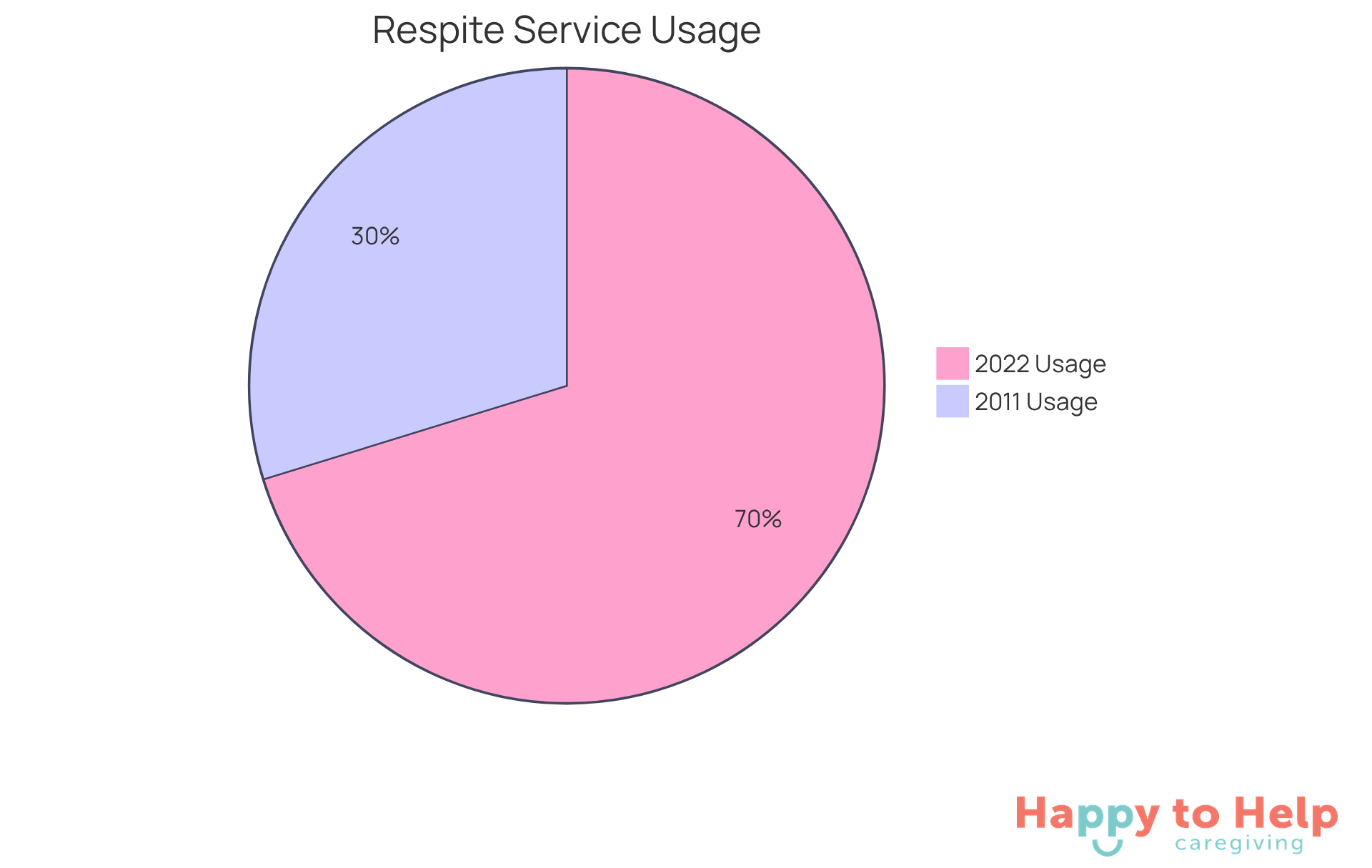 The chart shows how many caregivers used respite services in two different years. The larger the slice, the more caregivers found these services helpful in balancing their responsibilities.