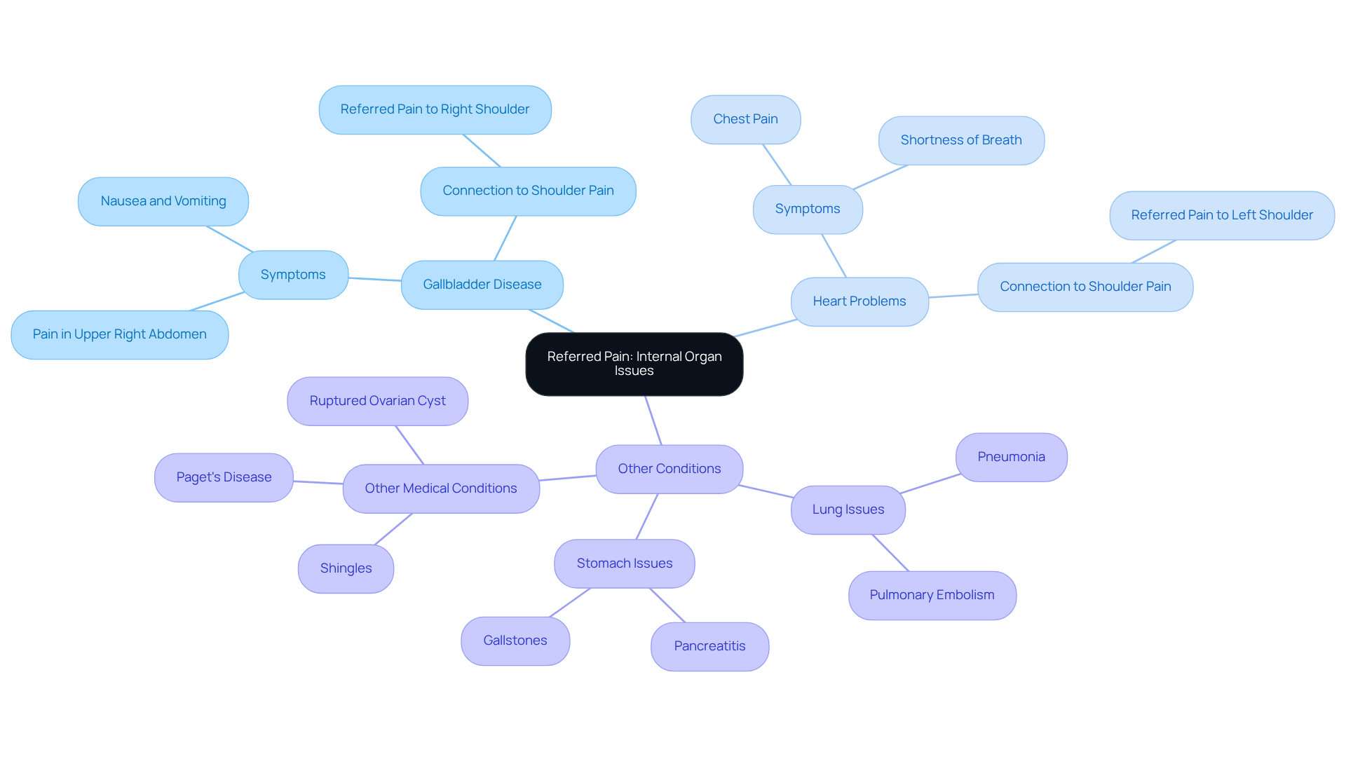This mindmap illustrates how certain internal organ issues can cause shoulder pain. Start at the center with the main topic, then explore the branches to see which conditions are linked to shoulder discomfort and how they relate to your symptoms. This mindmap illustrates how certain internal organ issues can cause shoulder pain. Start at the center with the main topic, then explore the branches to see which conditions are linked to shoulder discomfort and how they relate to your symptoms.