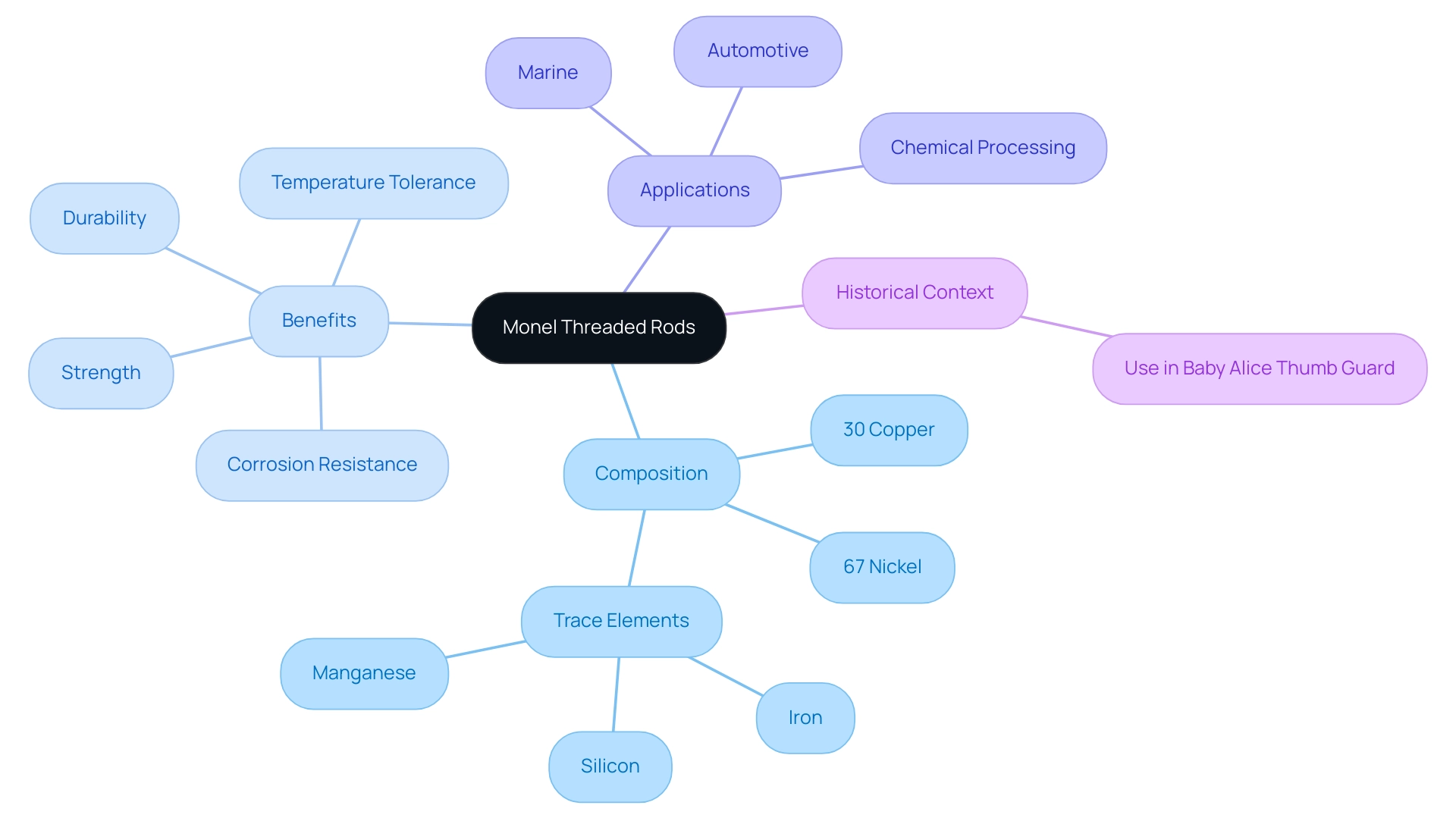 Central node represents Monel threaded rods; branches indicate composition, benefits, applications, and historical context, with color coding for each category.