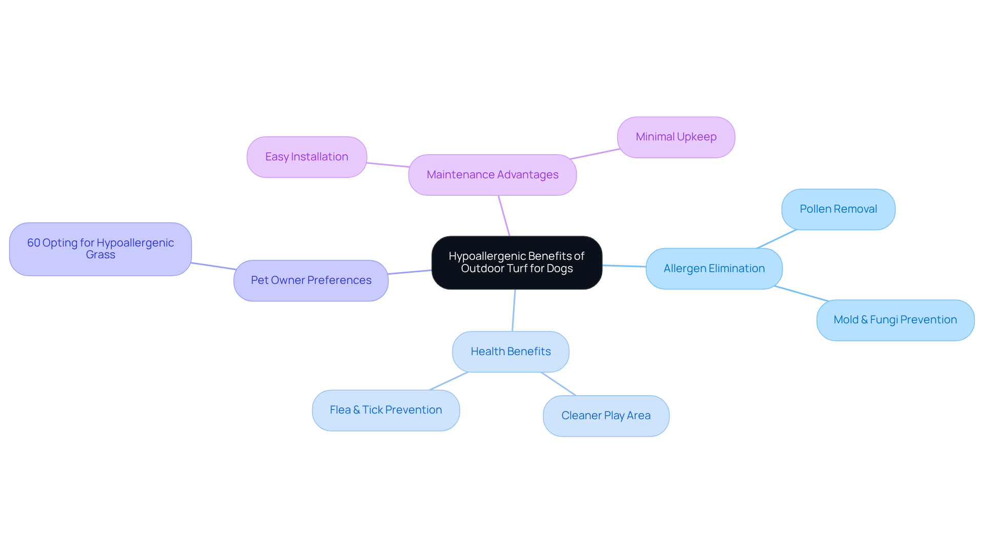 The central node represents the main topic, while the branches show different benefits and features of hypoallergenic turf. Each branch connects to specific points that highlight why this turf is a great choice for pet owners.