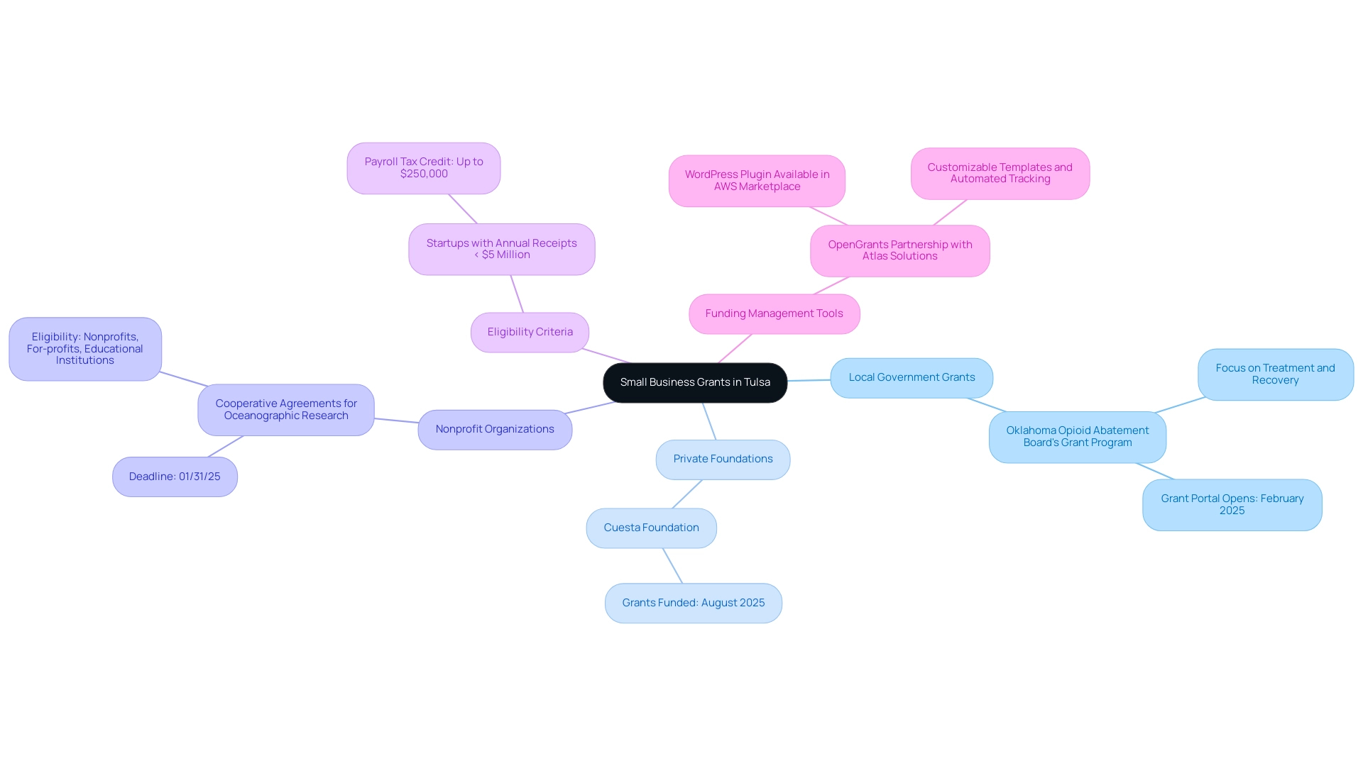 The central node represents the overall landscape of small business grants, with branches indicating categories and specific programs, color-coded by sector. The central node represents the overall landscape of small business grants, with branches indicating categories and specific programs, color-coded by sector.